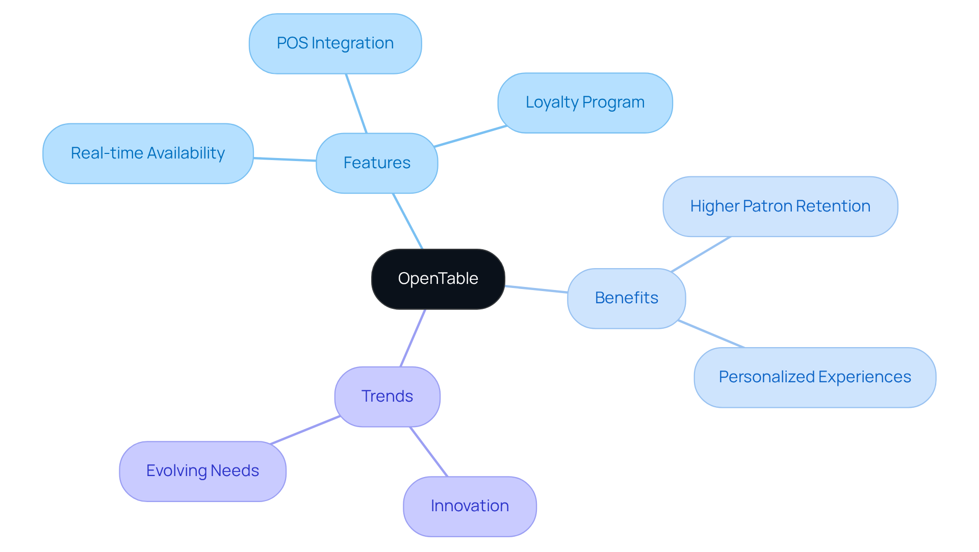 Start at the center with OpenTable, then explore the branches to see its features, benefits, and how it adapts to dining trends. Start at the center with OpenTable, then explore the branches to see its features, benefits, and how it adapts to dining trends.