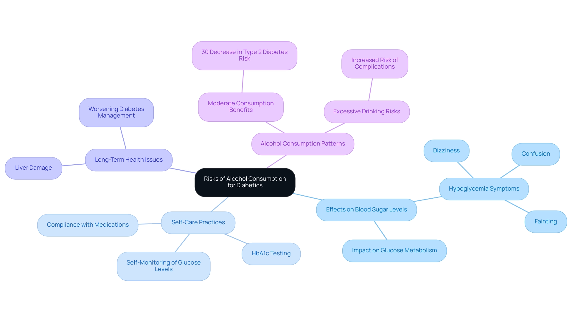 Each branch represents a different aspect of alcohol consumption risks for diabetics, including effects on blood sugar, self-care practices, and long-term health issues.