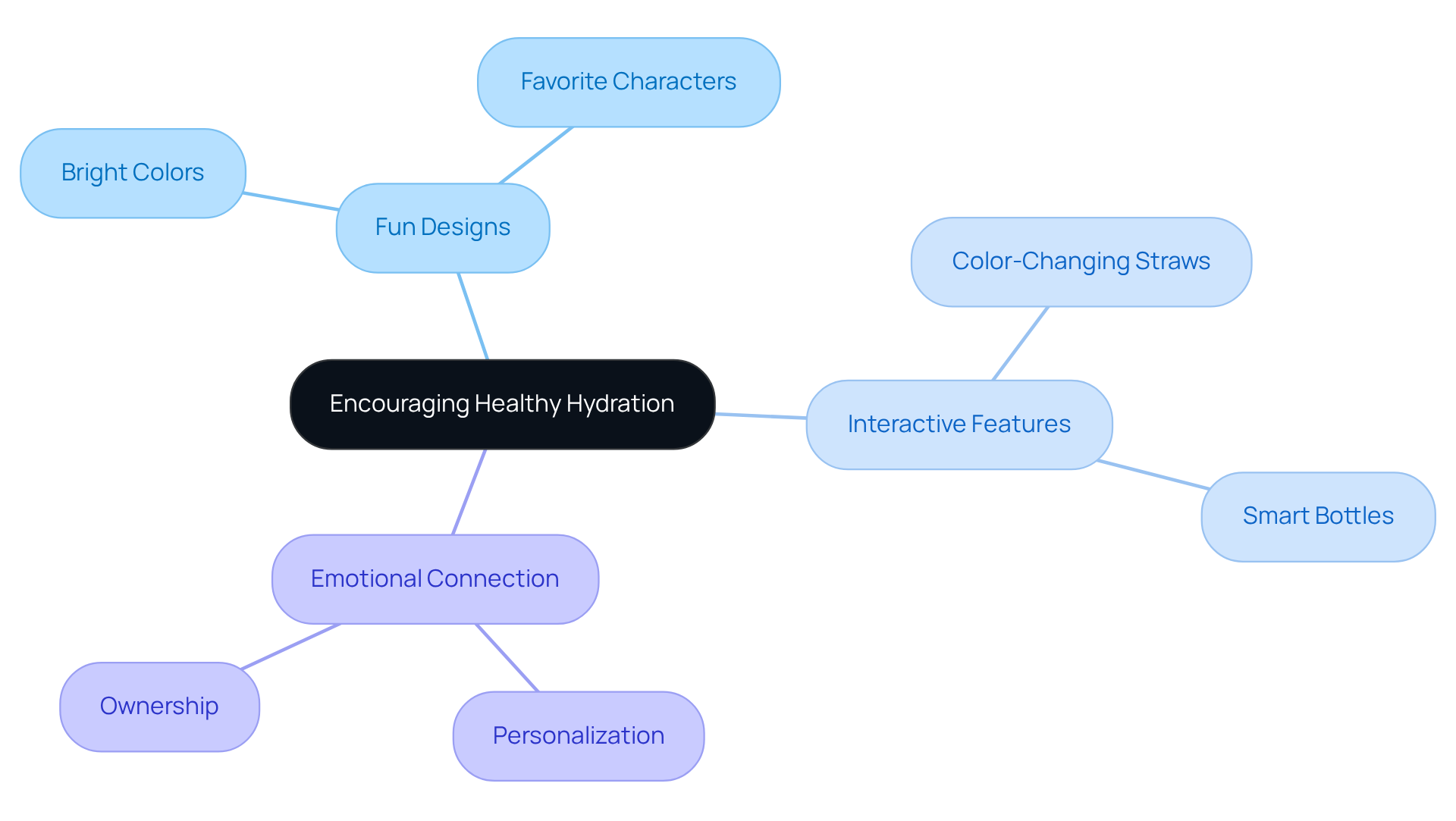 The central idea is about making hydration fun for kids. Each branch represents a strategy to achieve this, showing how different elements can help children enjoy drinking water more.