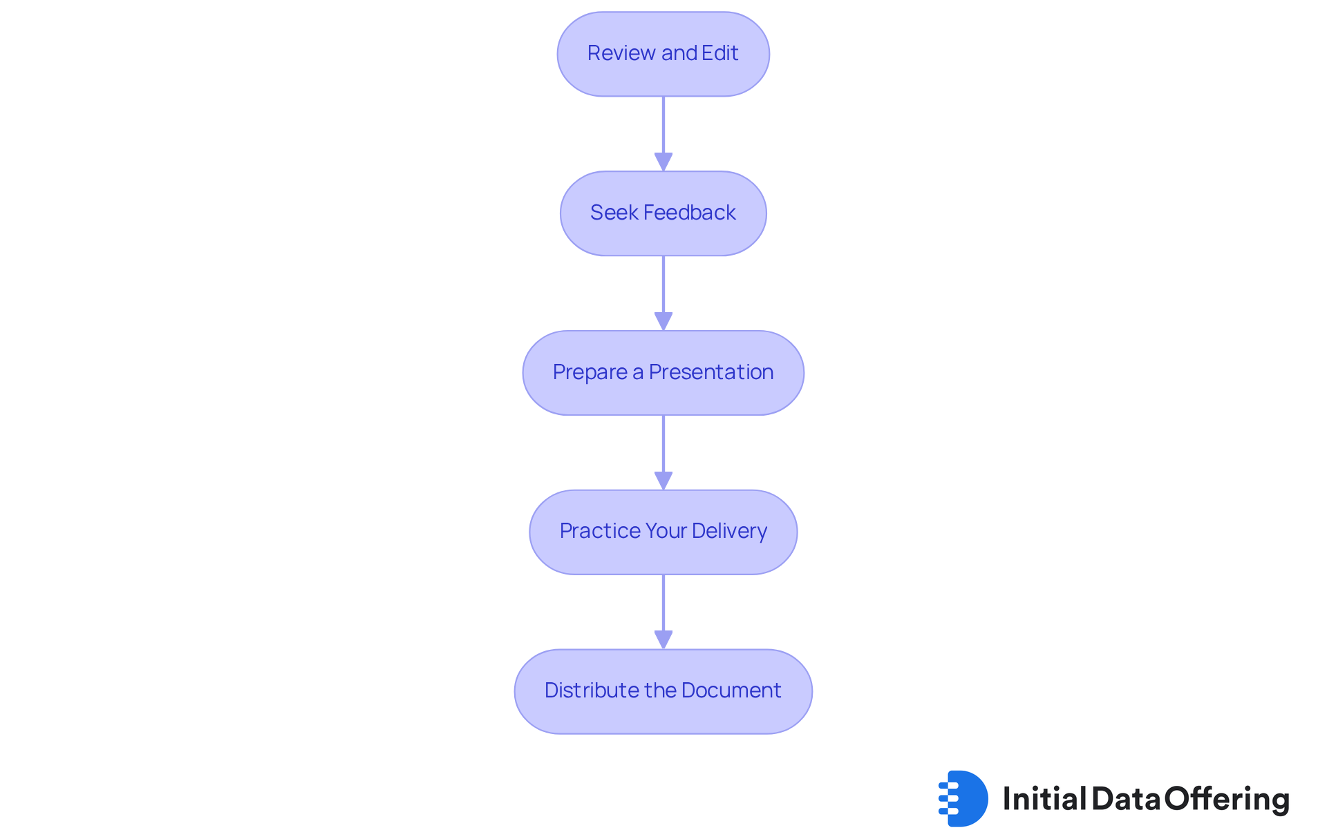 Each box represents a step in the process of finalizing your report. Follow the arrows to see the order in which to complete these tasks for a successful presentation.