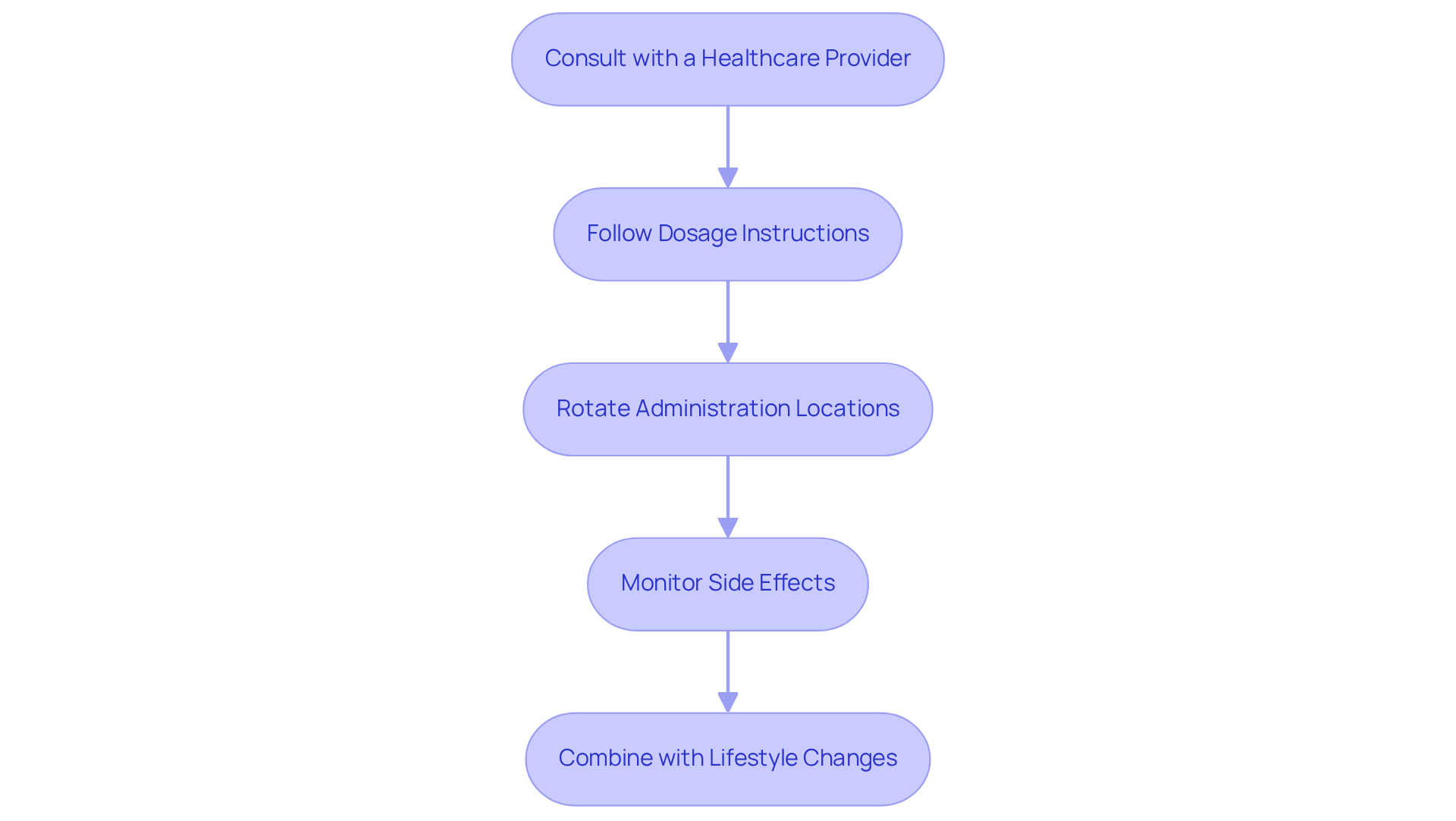 Each box represents a crucial step in your weight loss journey with medication. Follow the arrows to see how each practice builds on the previous one for the best results. Each box represents a crucial step in your weight loss journey with medication. Follow the arrows to see how each practice builds on the previous one for the best results.