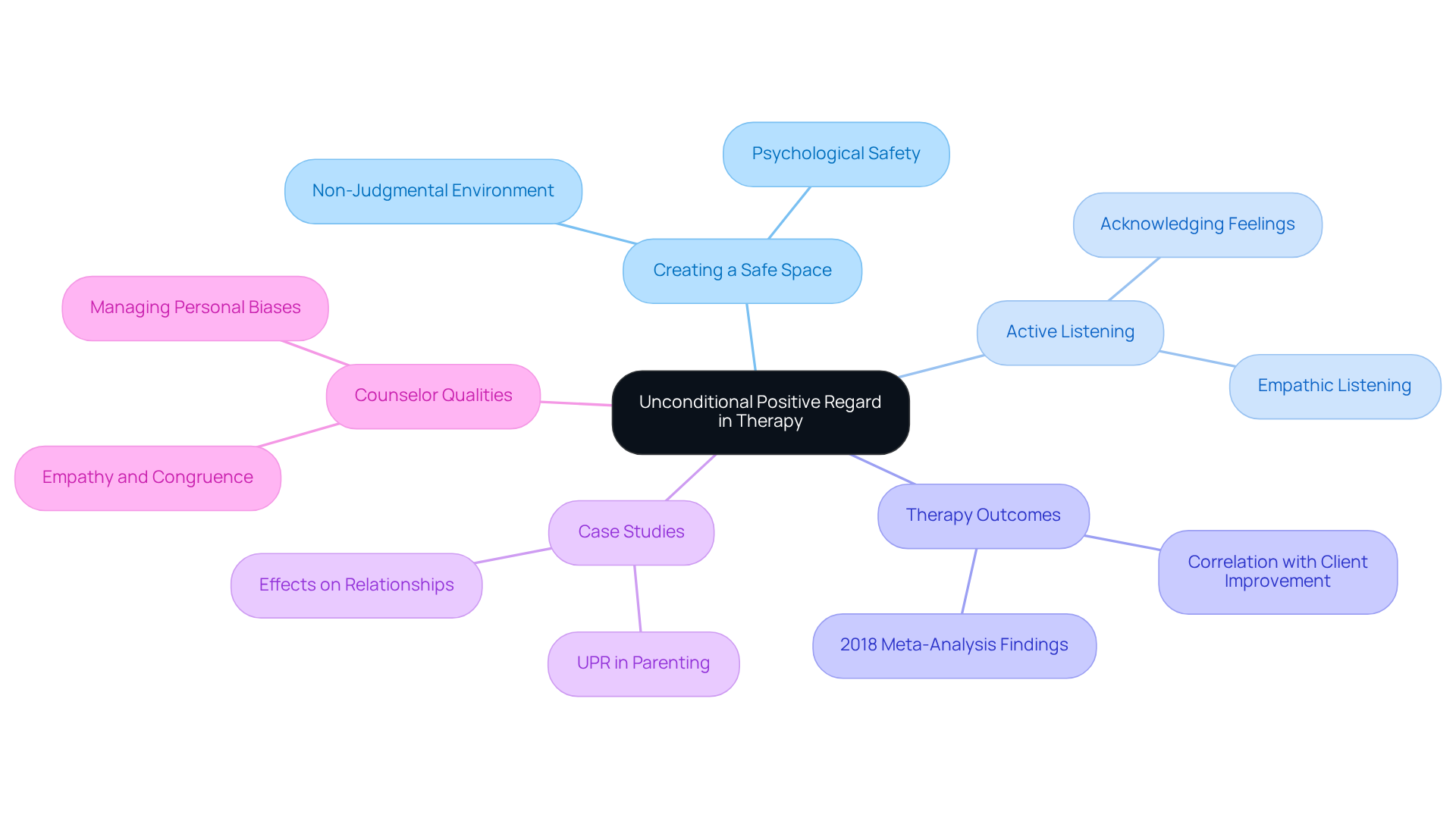 The central idea is unconditional positive regard, which branches out into various aspects that support its importance in therapy. Each branch represents a key area of focus, helping you see how they all connect to create a nurturing therapeutic environment.