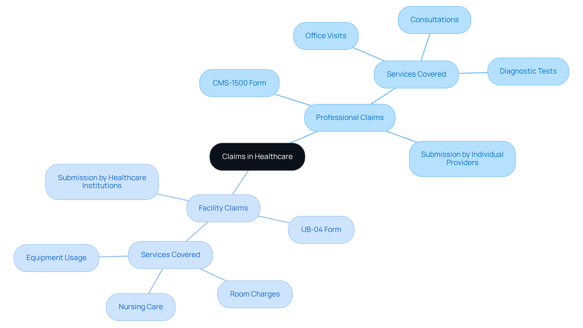 This mindmap helps you visualize the differences between professional and facility claims in healthcare. Start at the center with the main topic, then follow the branches to see how each type of claim is defined, what forms are used, and who submits them. Each color-coded branch makes it easy to distinguish between the two types.