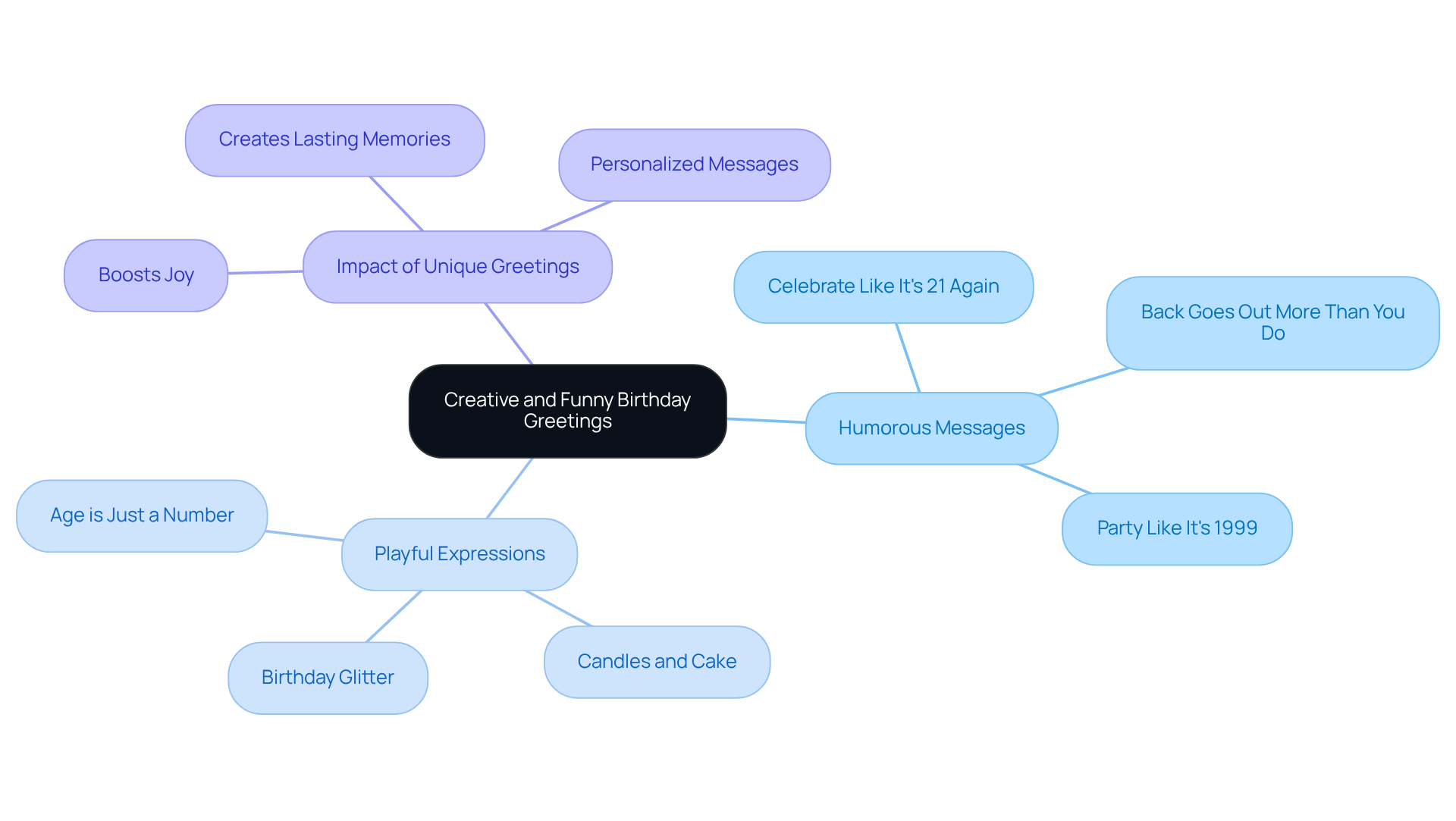 The center represents the main theme of funny birthday greetings, while the branches show different categories and examples of messages that can bring joy and laughter to birthday celebrations.