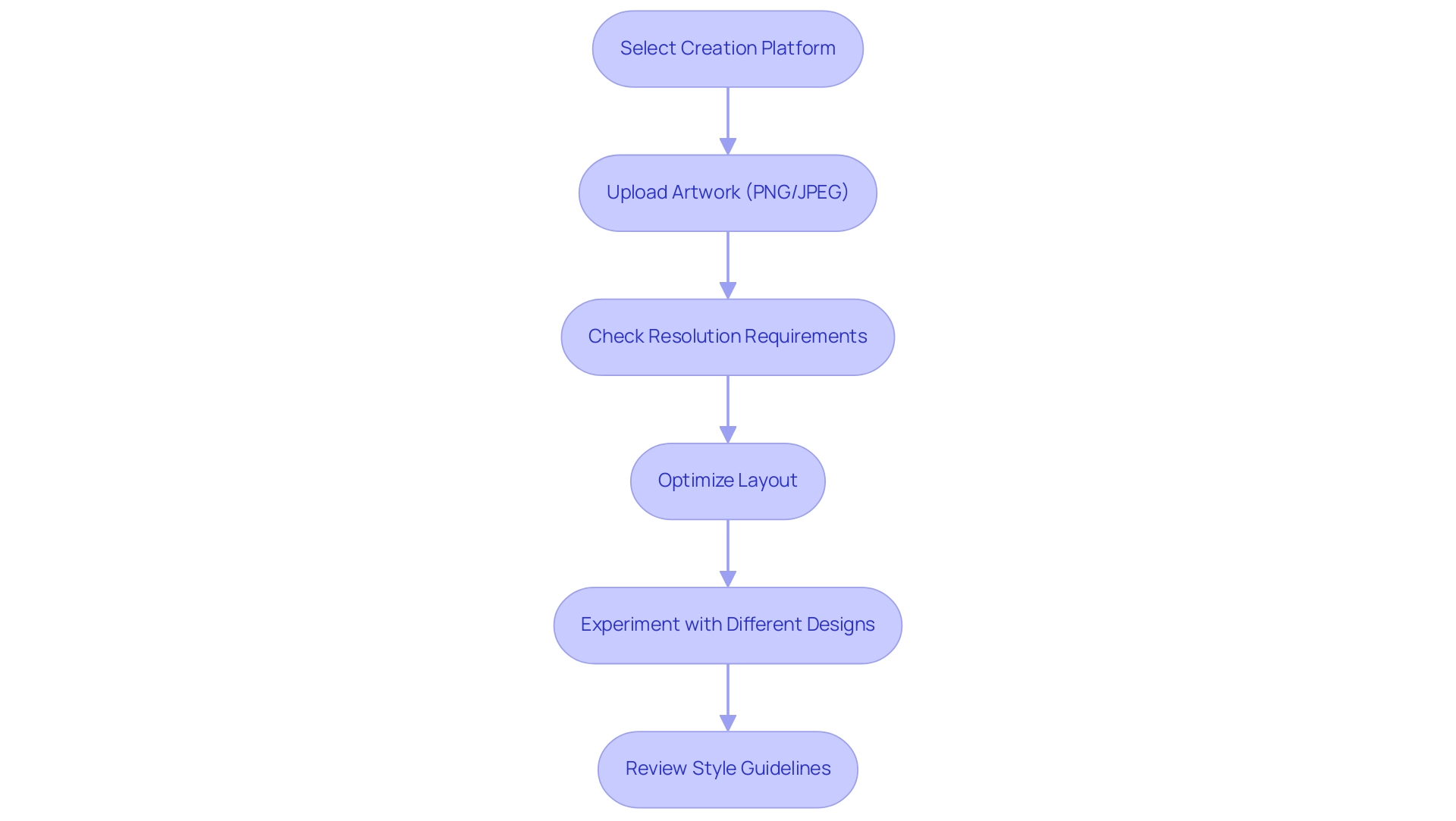 Each box represents a step in the design process, and the arrows indicate the sequential flow between steps.