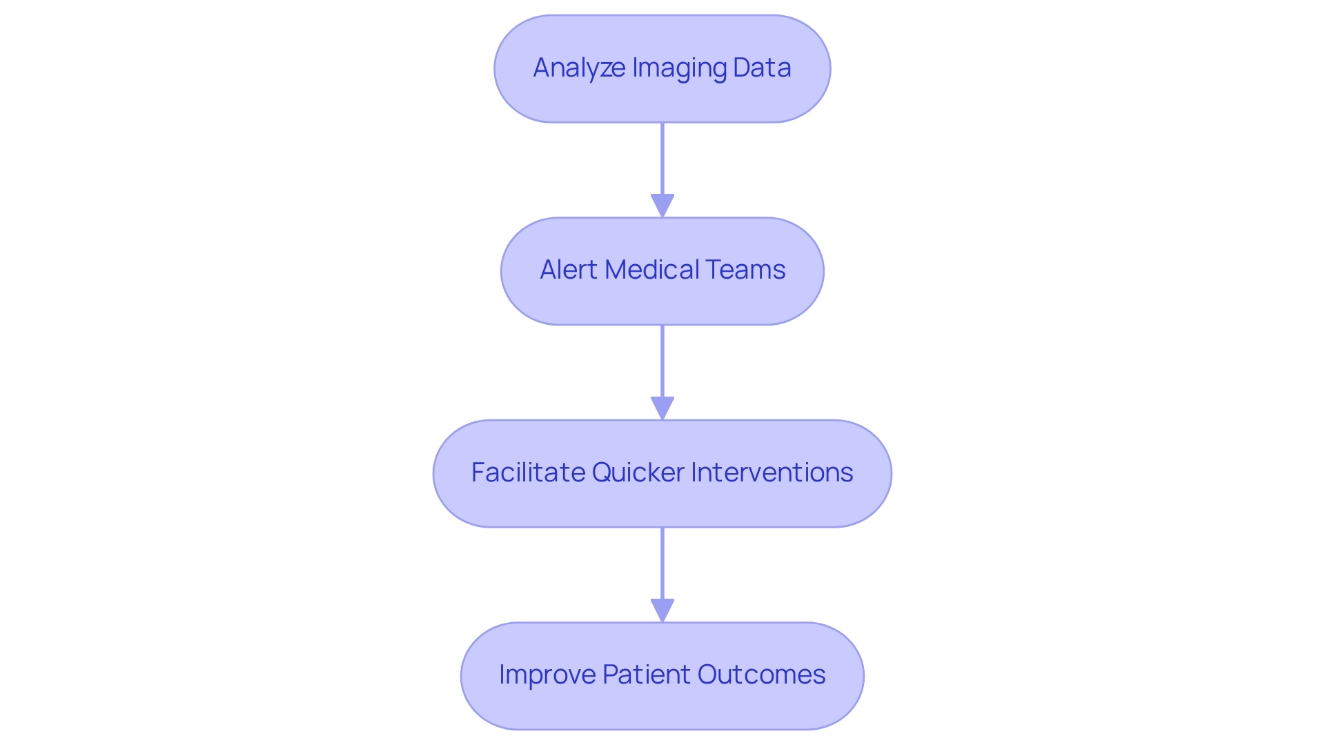 Each box represents a step in the process of using AI for stroke care. Follow the arrows to see how analyzing data leads to alerts and ultimately improves patient outcomes.