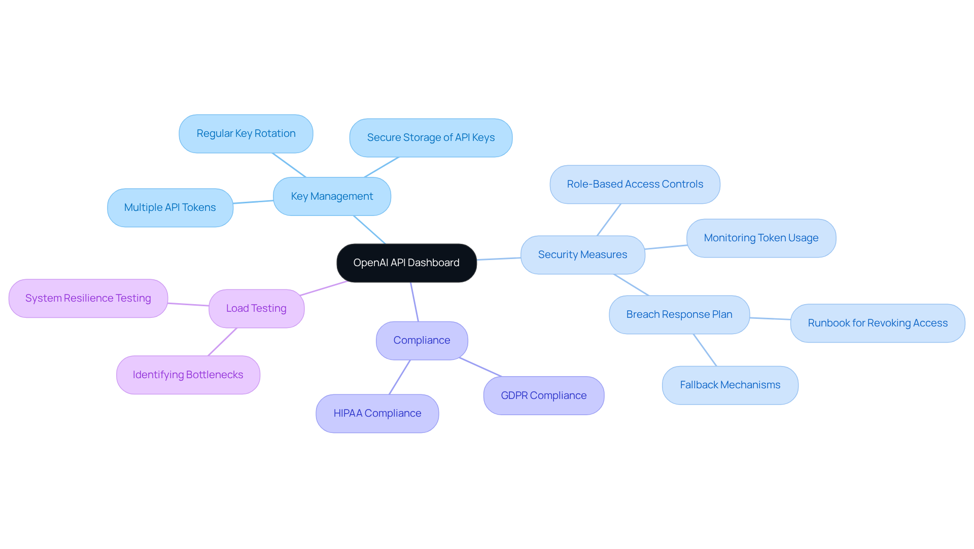 Start at the center with the OpenAI API Dashboard, then explore the branches to see how key management, security, compliance, and testing all connect to ensure robust API usage.