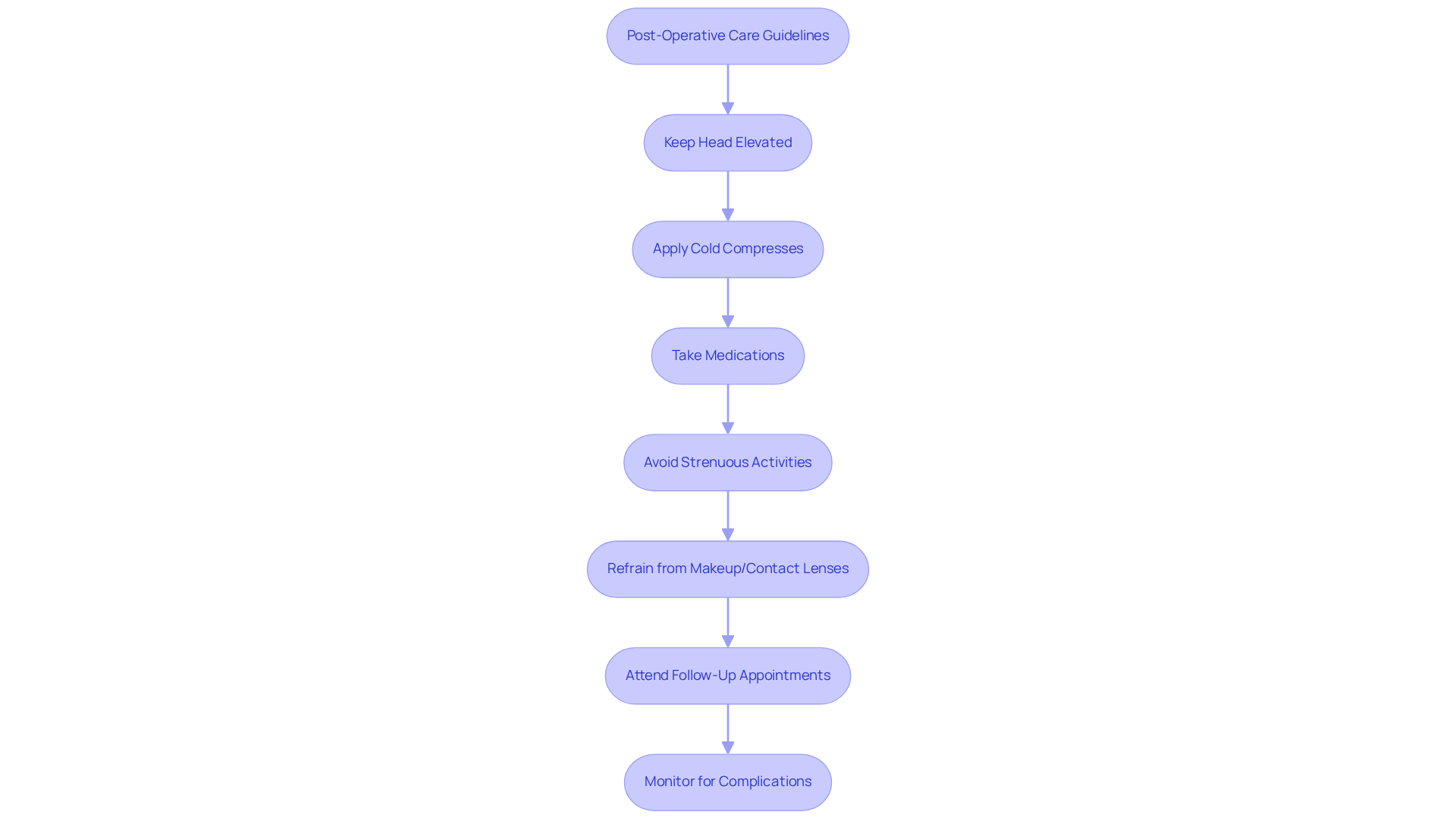 Follow the arrows to see the recommended steps for your recovery after surgery. Each box represents an important action to help you heal properly.