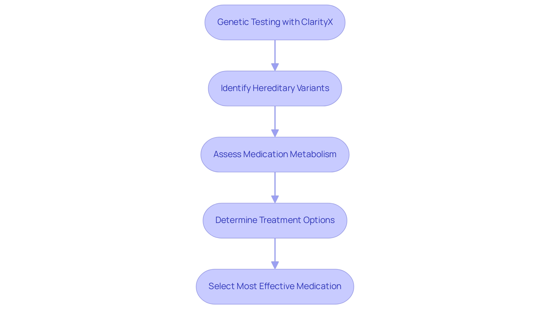Each box represents a step in the genetic testing process, with arrows indicating the flow of progression toward selecting effective ADHD medication.