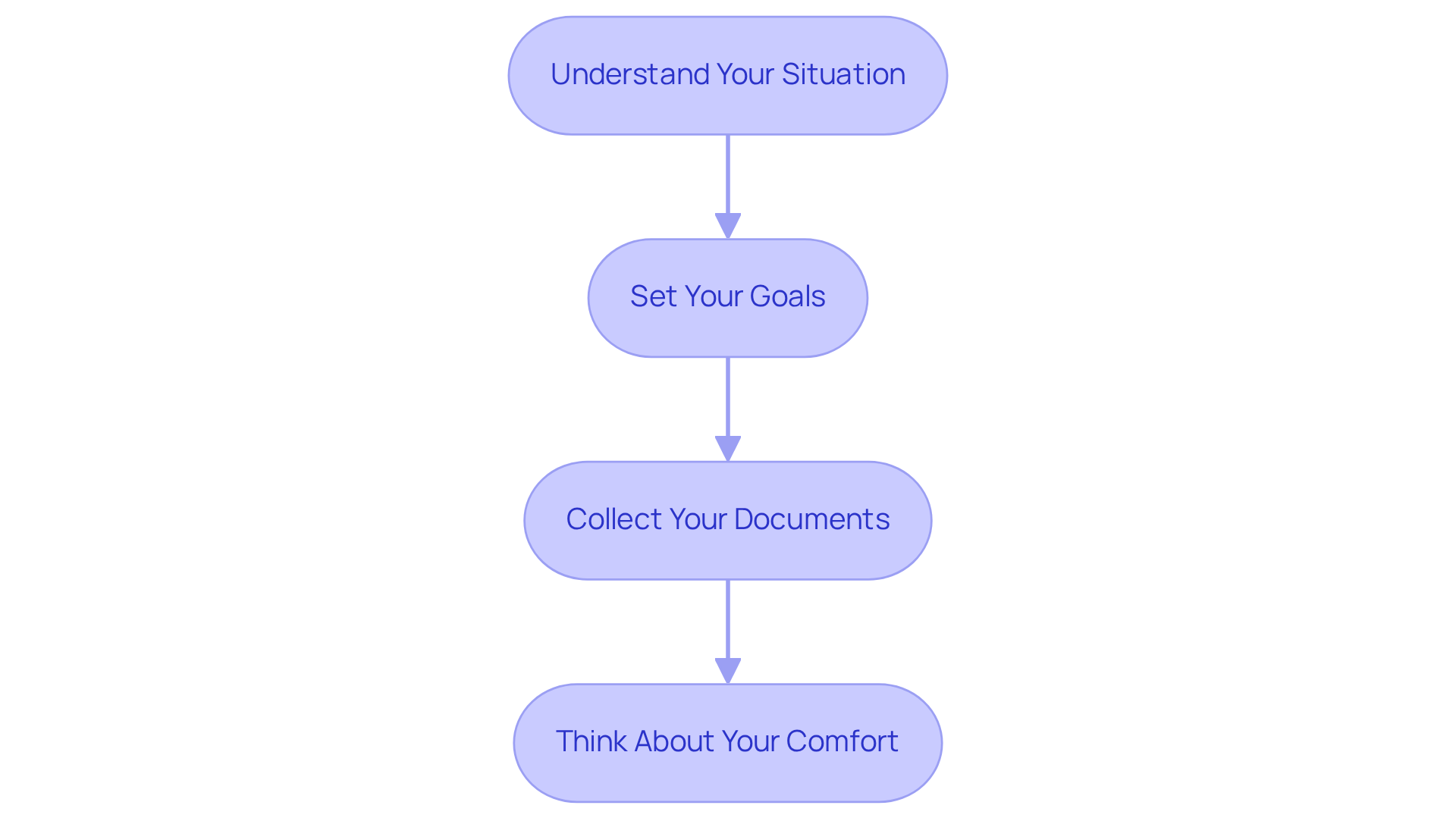 Each box represents a step you should take when looking for a lawyer. Follow the arrows to see the order of actions, starting from understanding your situation to considering your comfort with the lawyer. Each box represents a step you should take when looking for a lawyer. Follow the arrows to see the order of actions, starting from understanding your situation to considering your comfort with the lawyer.