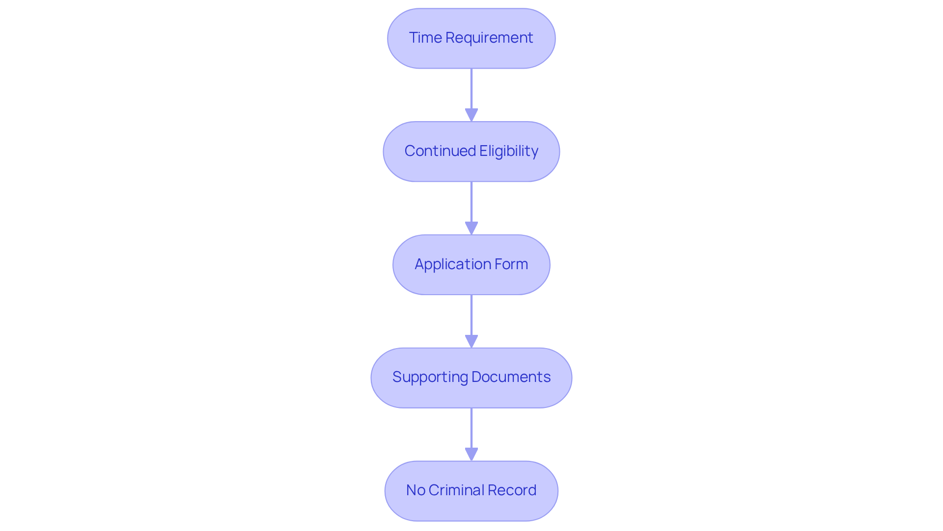 Each box in the flowchart represents a step you need to take to determine your eligibility for a green card. Follow the arrows to see the order of requirements - starting from how long you need to be in the U.S. to the importance of having no criminal record.