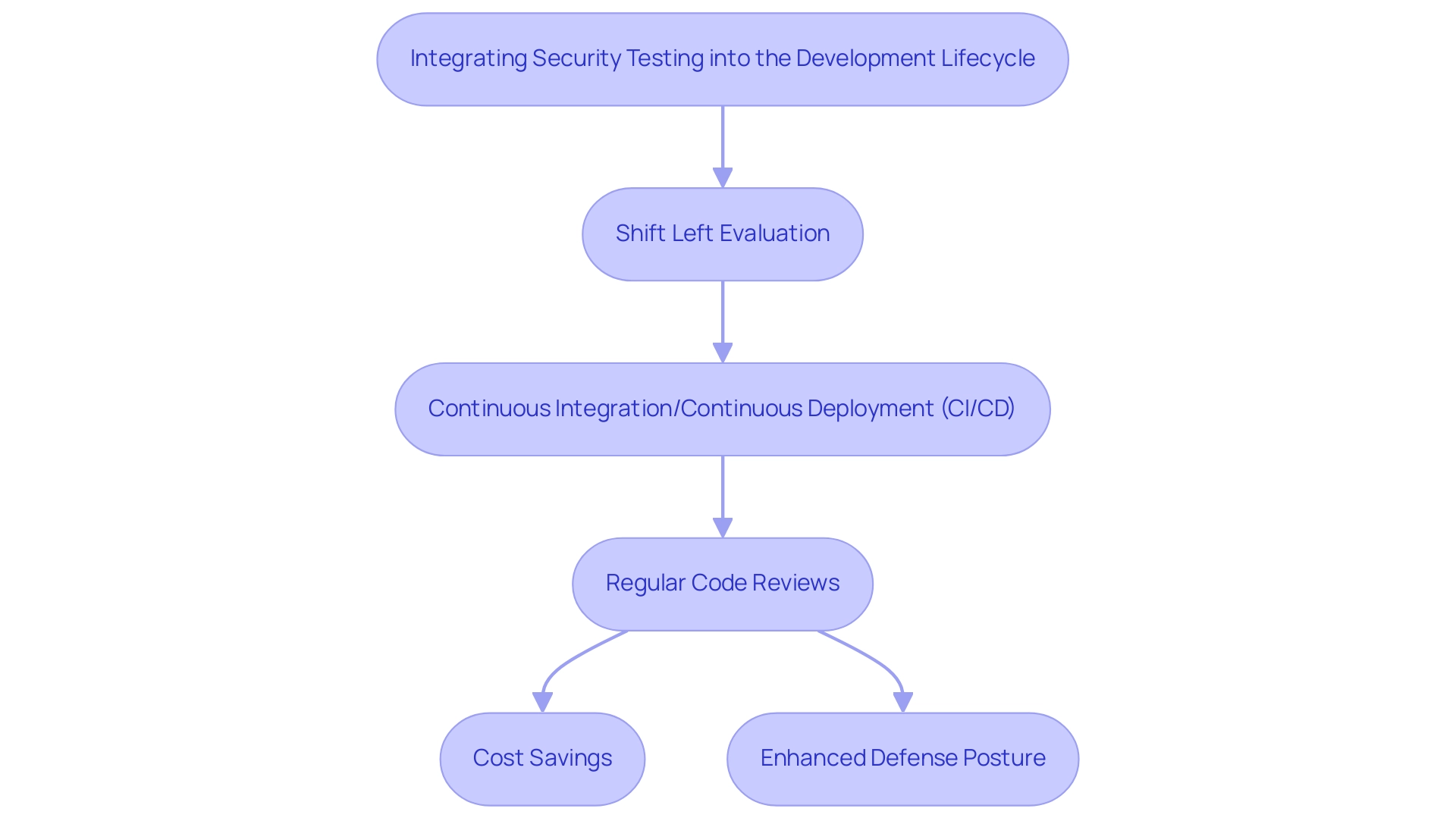 Each box represents a key activity in the development lifecycle, with arrows indicating the flow of processes. Colors differentiate the activities: blue (Shift Left), green (CI/CD), orange (Code Reviews).