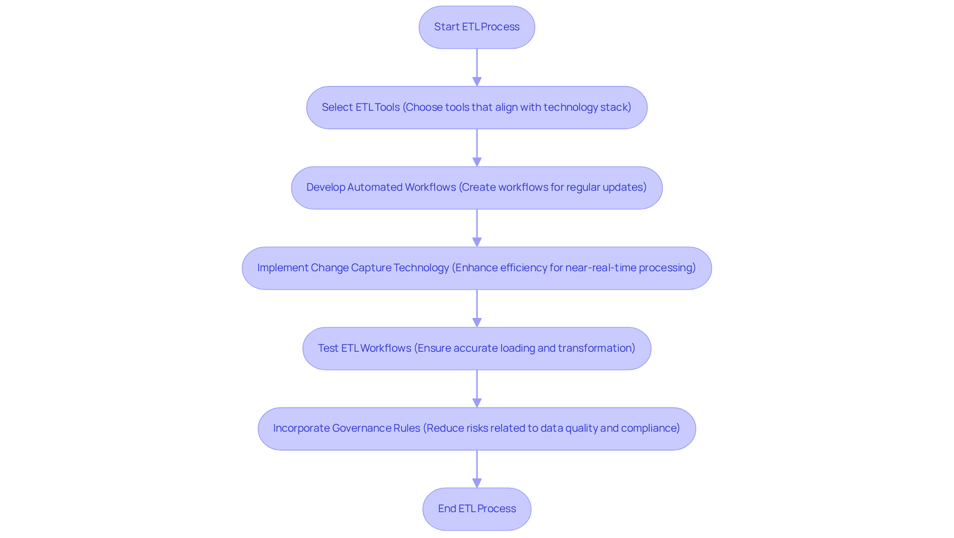 This flowchart outlines the steps involved in implementing ETL processes for hedge funds. Follow the arrows to see the sequence of actions, from selecting tools to ensuring compliance with governance rules. Each box represents a key step in the process, helping you understand how to build an effective ETL strategy.