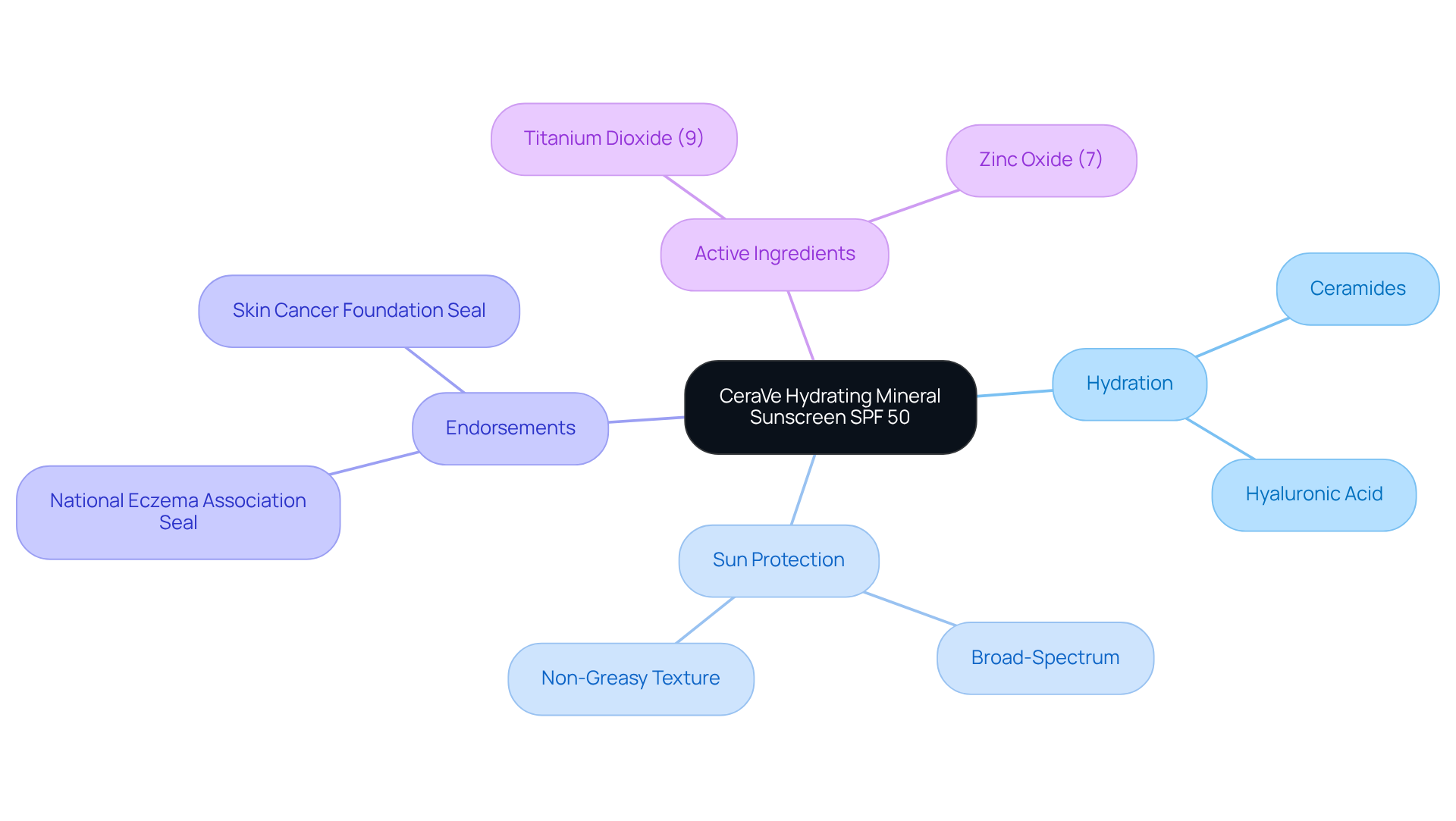 The central node represents the sunscreen, while branches show its key features and benefits. Each color-coded branch helps you quickly identify different aspects of the product, making it easy to understand its advantages.