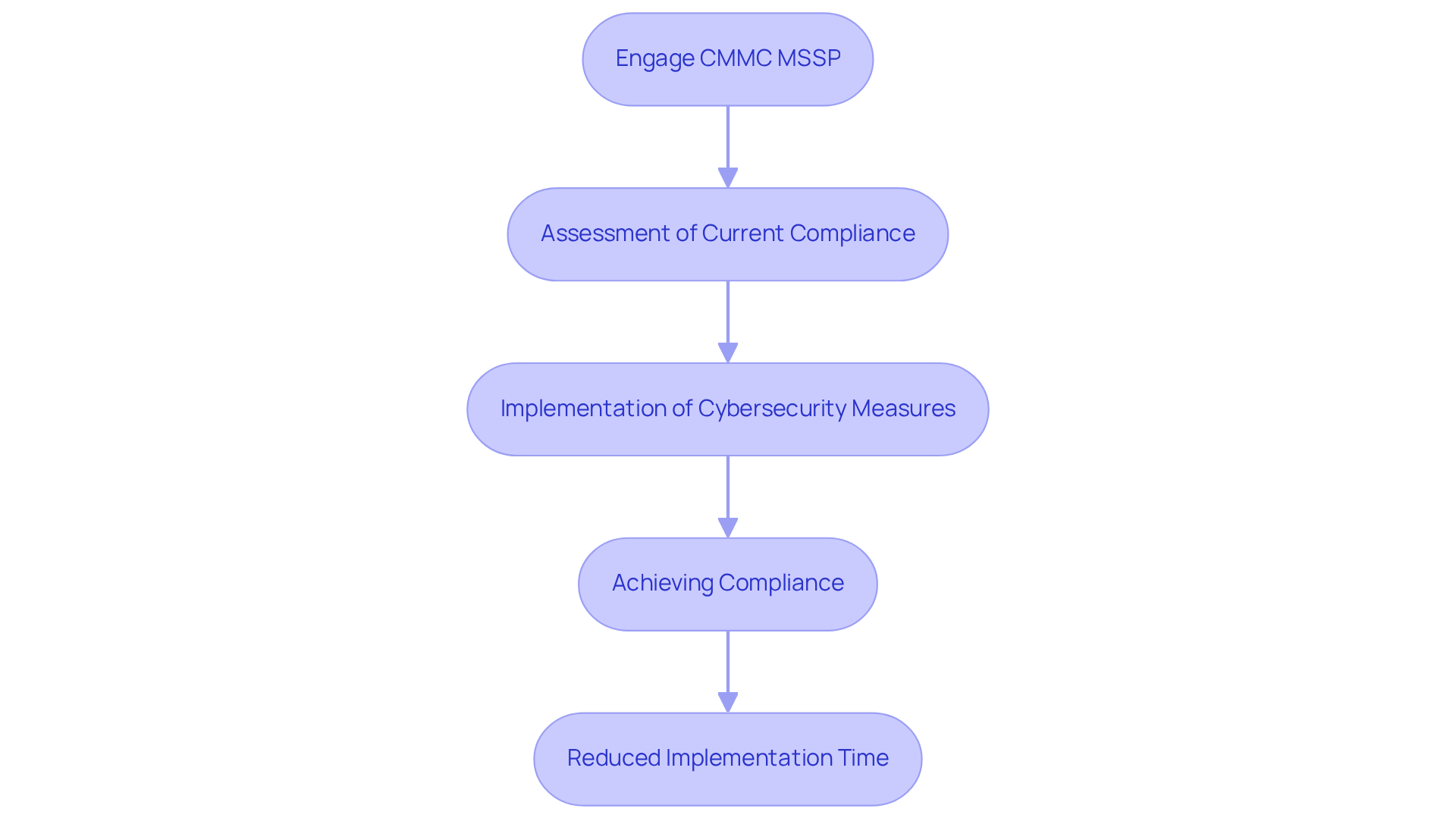 This flowchart outlines the steps organizations take when working with CMMC MSSPs. Each step leads to the next, showing how engaging with these providers can streamline the compliance process and save time.