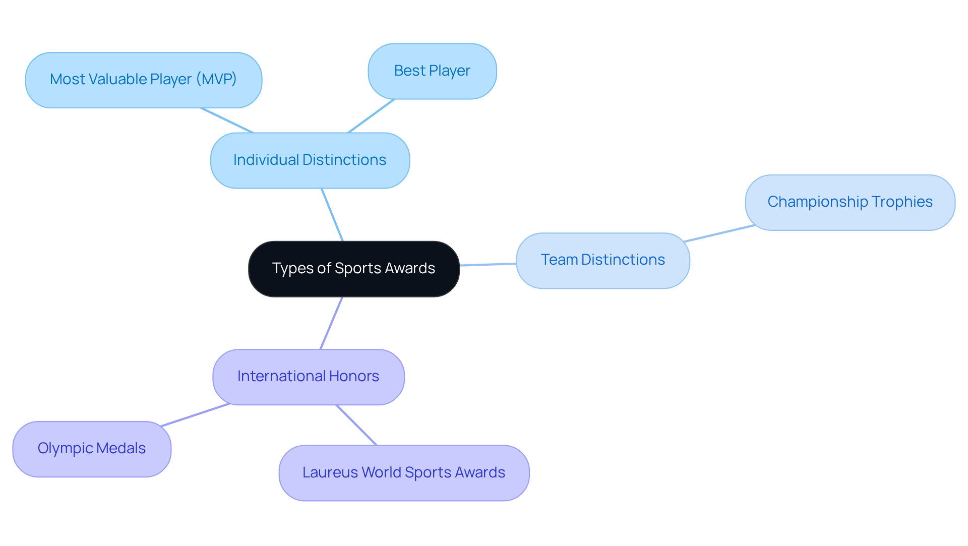 This mindmap illustrates the different types of sports awards. The central node represents the overall category, while the branches show the three main types of awards. Each sub-branch provides examples, helping you understand the distinctions and significance of each category.