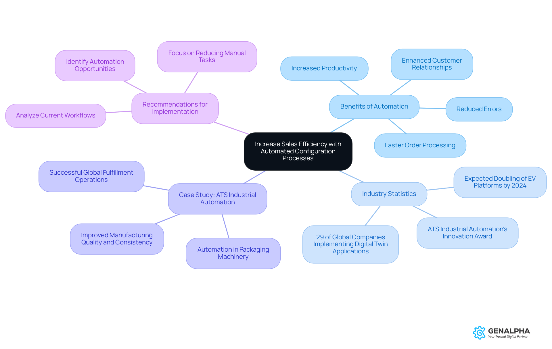 The center node captures the main idea, while branches show related benefits, real-world examples, and practical steps for implementation. Follow the branches to explore how automation can enhance your sales processes.