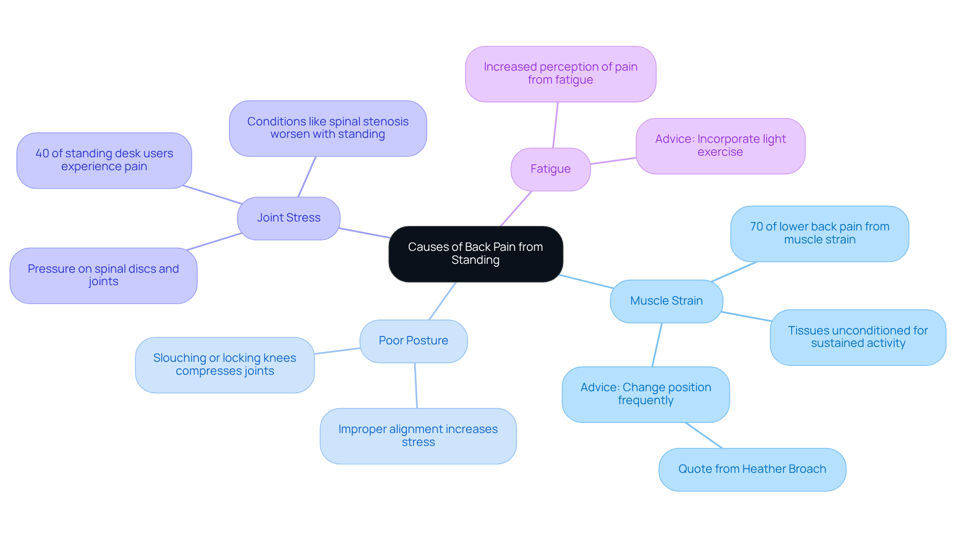 This mindmap starts with the main issue at the center and branches out into the different causes of back pain. Each branch represents a specific cause, and you can follow the sub-branches for more details. It's a great way to see how these factors are interconnected and how they contribute to discomfort. This mindmap starts with the main issue at the center and branches out into the different causes of back pain. Each branch represents a specific cause, and you can follow the sub-branches for more details. It's a great way to see how these factors are interconnected and how they contribute to discomfort.
