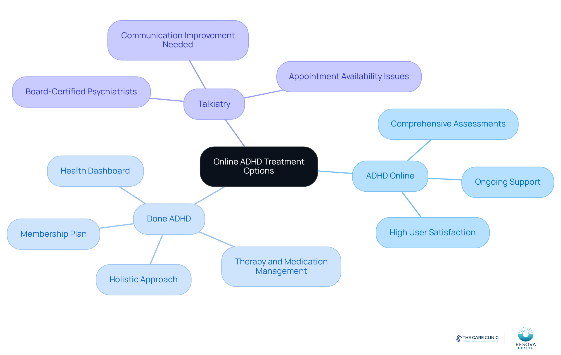 The central node represents the overall topic, while each branch shows a different treatment platform. Sub-branches highlight specific features, helping you compare and contrast the options available. The central node represents the overall topic, while each branch shows a different treatment platform. Sub-branches highlight specific features, helping you compare and contrast the options available.