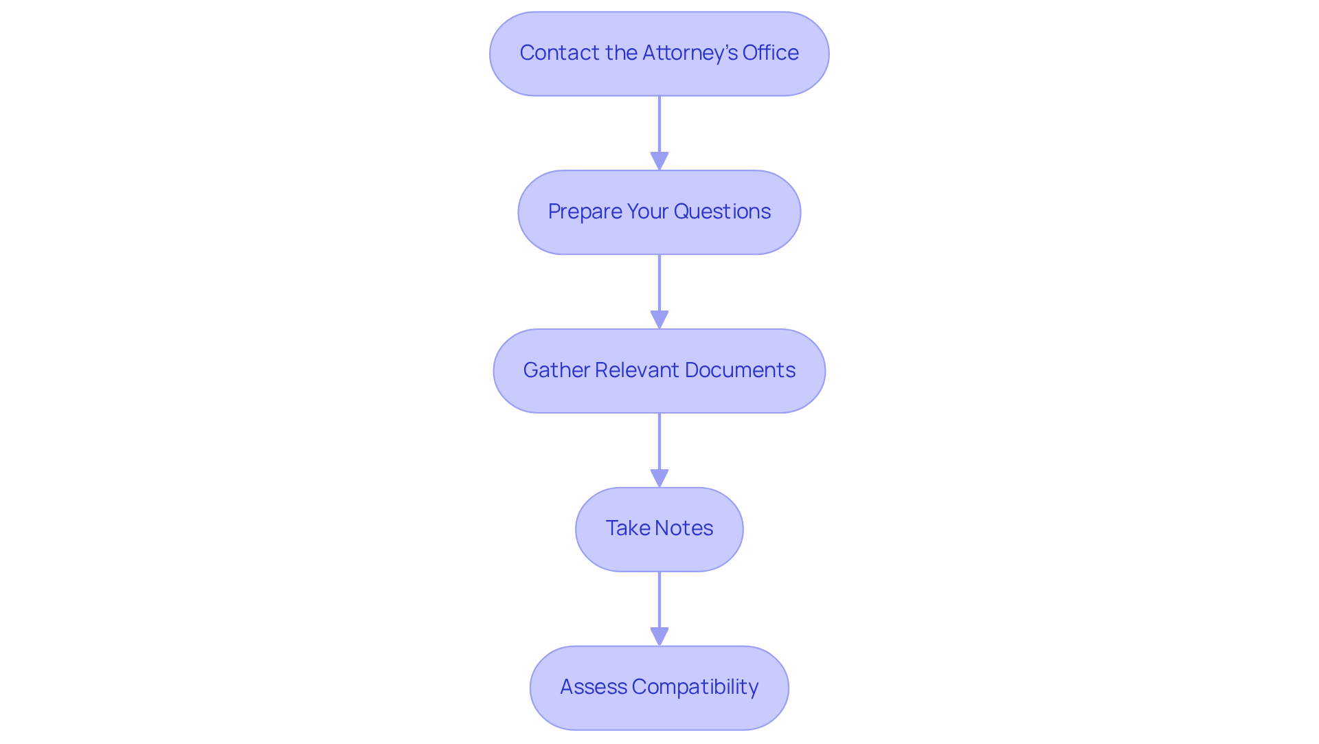 Each box represents a step in preparing for your attorney consultations. Follow the arrows to see the order of actions you should take for a successful meeting.