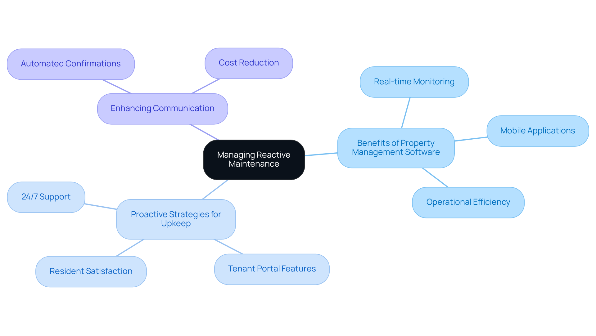 This mindmap starts with the main idea of managing reactive maintenance at the center. Each branch represents a key area of focus, showing how different tools and strategies contribute to improving property management and resident satisfaction. Follow the branches to see how each aspect connects to the overall goal. This mindmap starts with the main idea of managing reactive maintenance at the center. Each branch represents a key area of focus, showing how different tools and strategies contribute to improving property management and resident satisfaction. Follow the branches to see how each aspect connects to the overall goal.