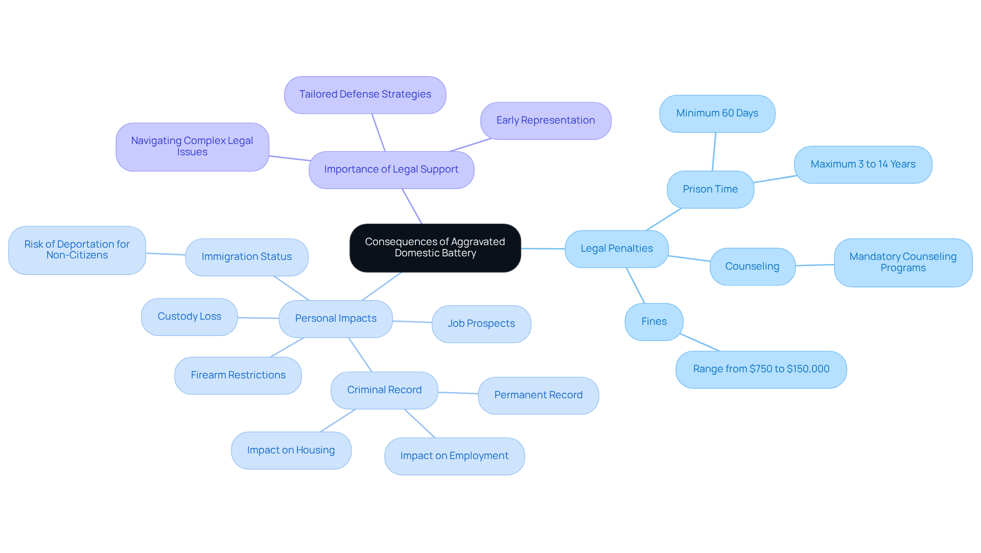 This mindmap illustrates the various consequences of aggravated domestic battery. Start at the center with the main topic, then explore the branches to see the legal penalties and personal impacts that can arise from a conviction. Each branch highlights important aspects to consider, emphasizing the need for legal support.