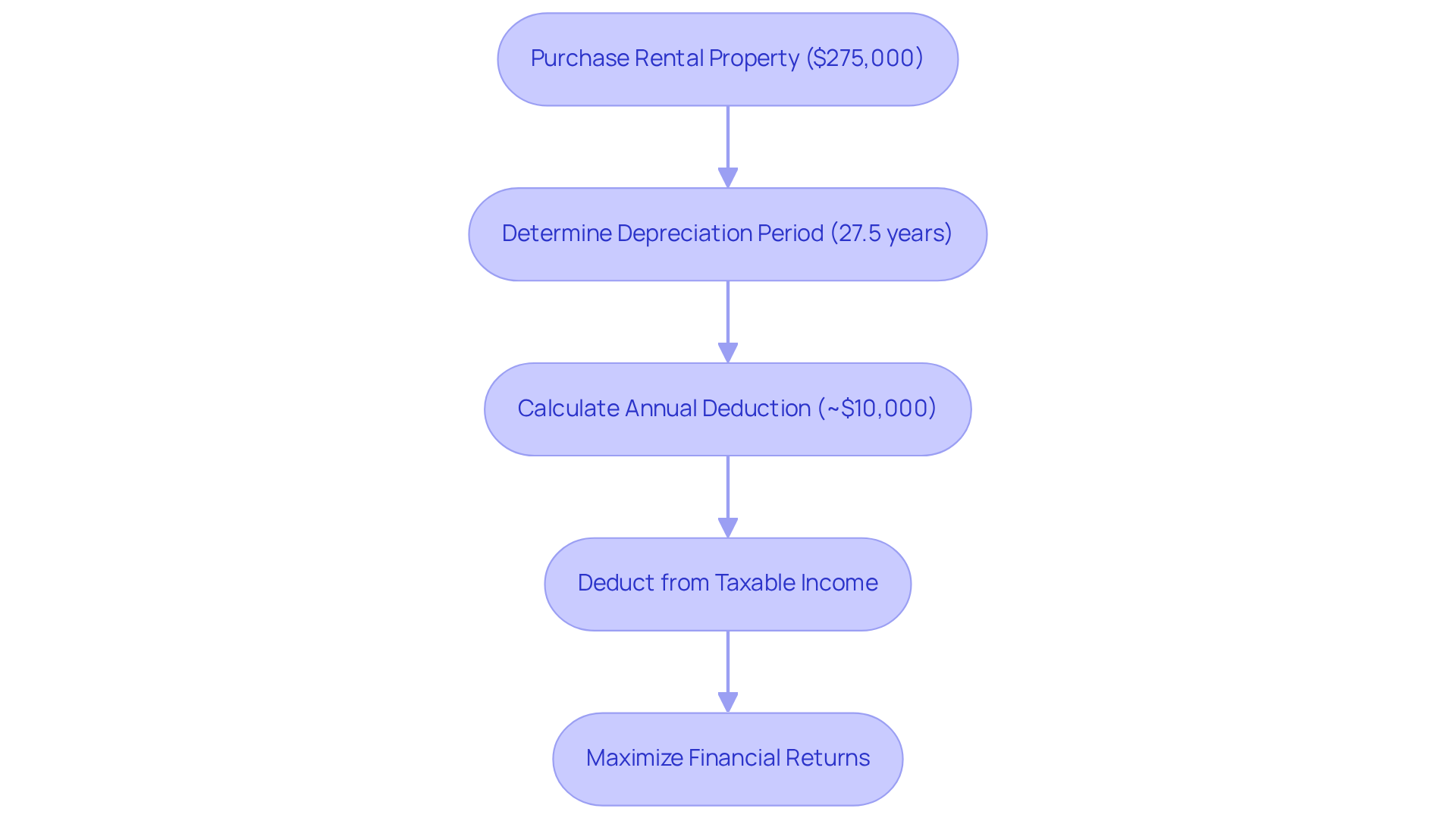 Follow the arrows to see how purchasing a rental property leads to annual deductions and ultimately helps in maximizing your financial returns.