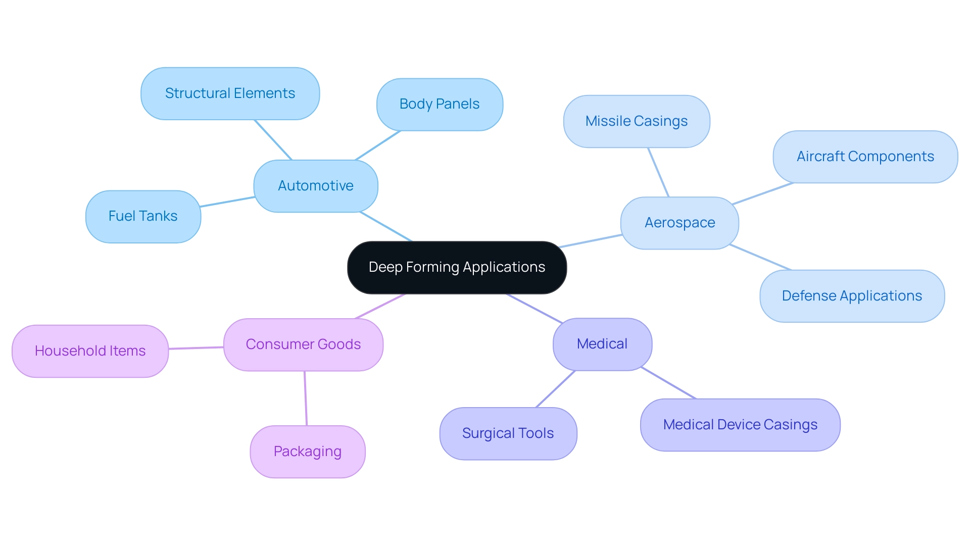 The central node represents deep forming applications, with branches for each industry and further sub-branches detailing specific applications within each sector.