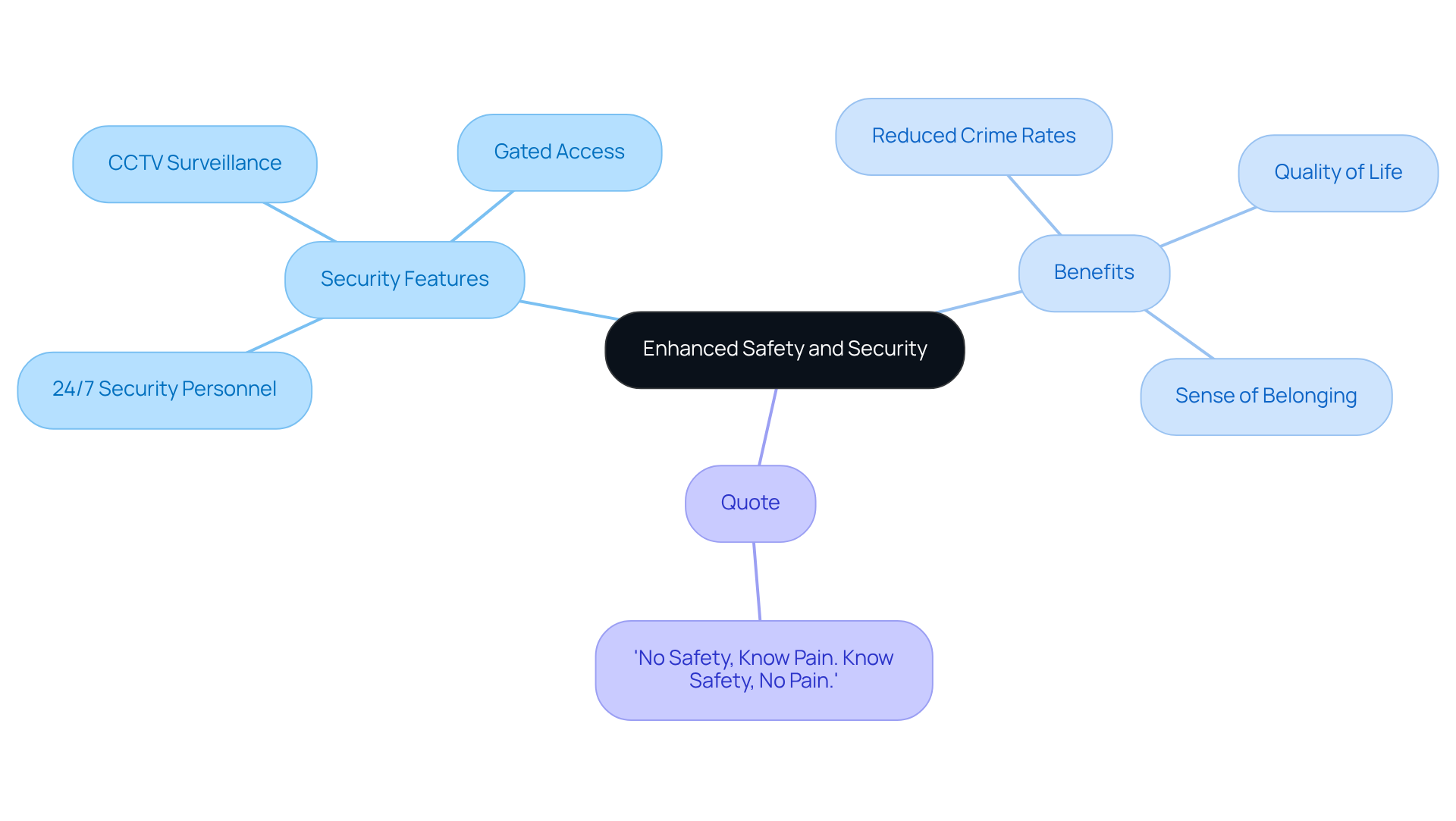 The central node represents the main theme of safety and security, while the branches show specific features and their benefits. Each color-coded branch helps you see how everything connects to create a safe living environment.