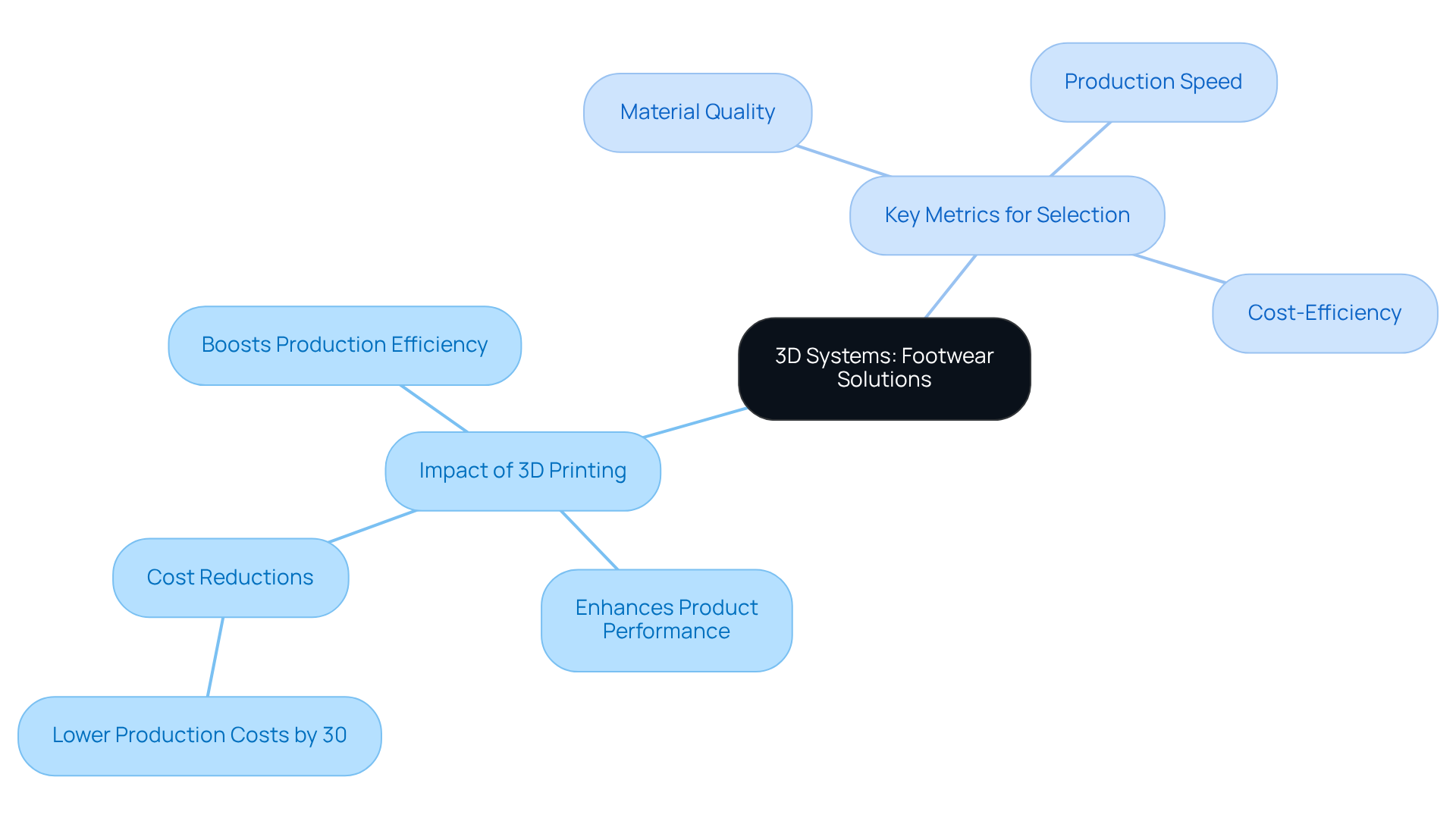 The center shows the main topic, while the branches highlight how 3D printing impacts footwear and the important factors to consider when choosing printing services.