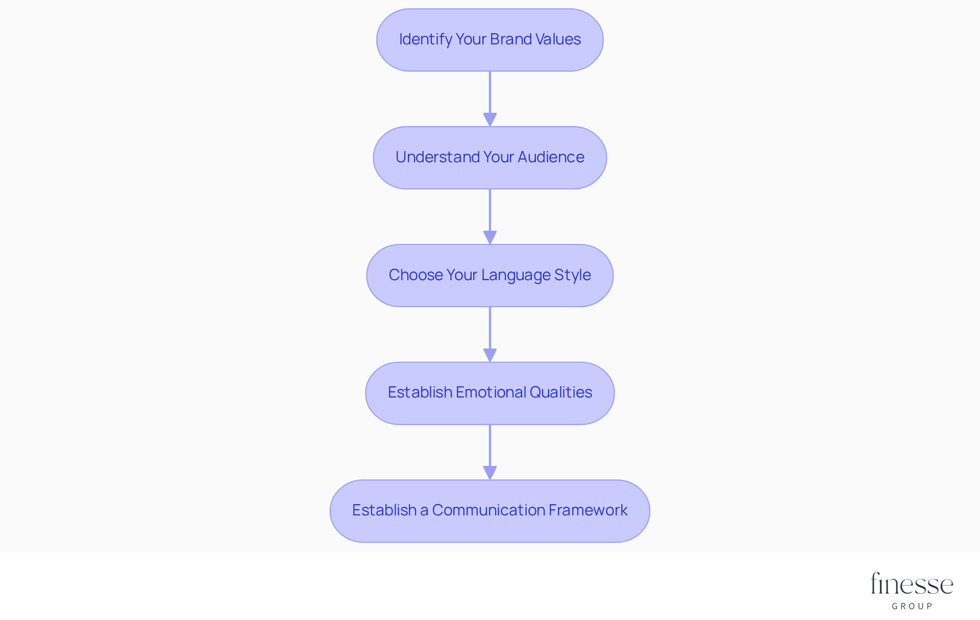 Each box represents a key step in crafting your resort's tone of voice. Follow the arrows to see how each step builds upon the previous one, leading you to a unique brand identity.