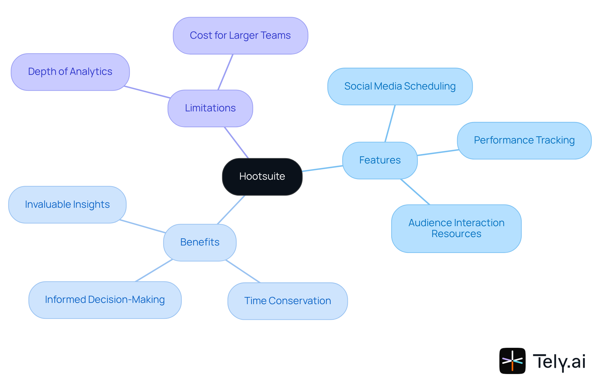 Start at the center with Hootsuite, then explore the branches to see its features, the benefits they provide, and the limitations to consider. Each branch helps you understand different aspects of the tool. Start at the center with Hootsuite, then explore the branches to see its features, the benefits they provide, and the limitations to consider. Each branch helps you understand different aspects of the tool.