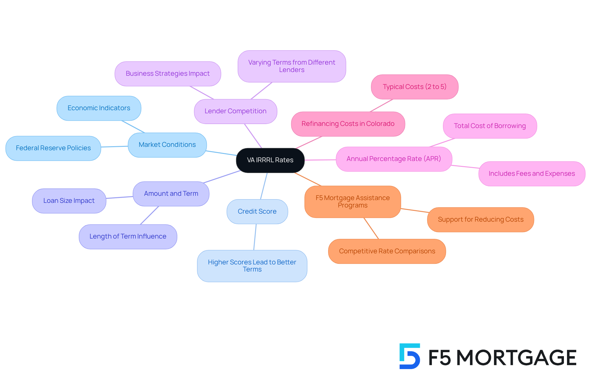 The central node represents VA IRRRL rates, with branches showing the key factors that can affect these rates. Each branch further explains how that factor contributes to the overall rates, helping you understand the bigger picture.
