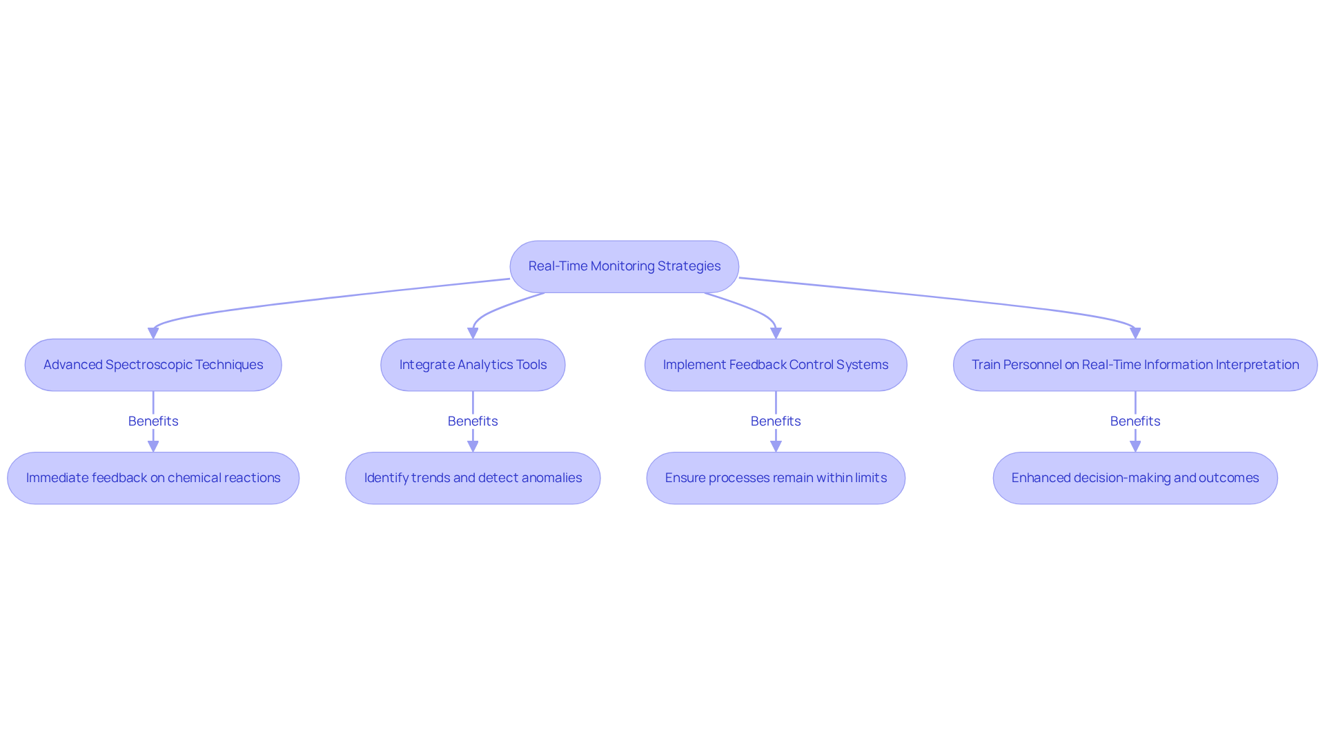 This flowchart outlines the key strategies for leveraging real-time monitoring. Each box represents a strategy that contributes to improved operational efficiency and product quality. Follow the arrows to see how each strategy connects and leads to better outcomes. This flowchart outlines the key strategies for leveraging real-time monitoring. Each box represents a strategy that contributes to improved operational efficiency and product quality. Follow the arrows to see how each strategy connects and leads to better outcomes.