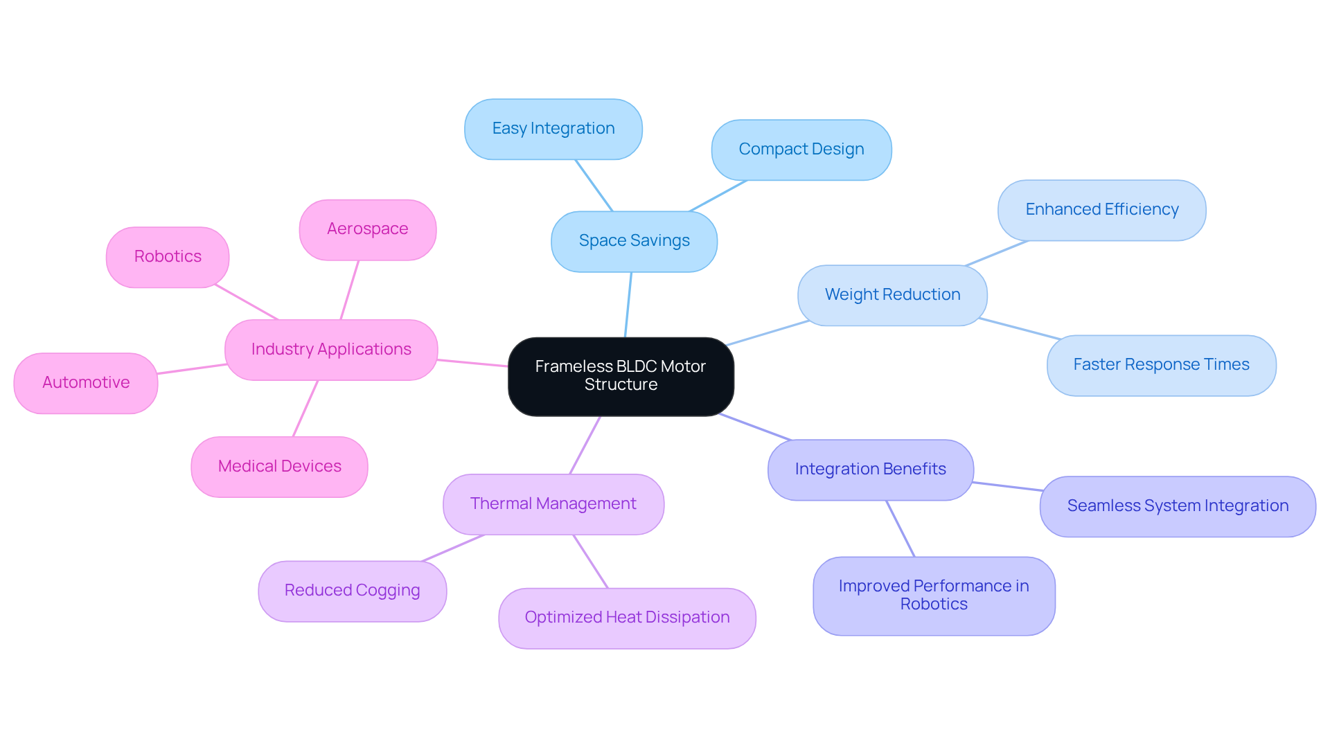 Start at the center with the main topic of frameless BLDC motors, then follow the branches to explore the various benefits and applications. Each branch represents an advantage that contributes to the overall efficiency and performance of these motors.