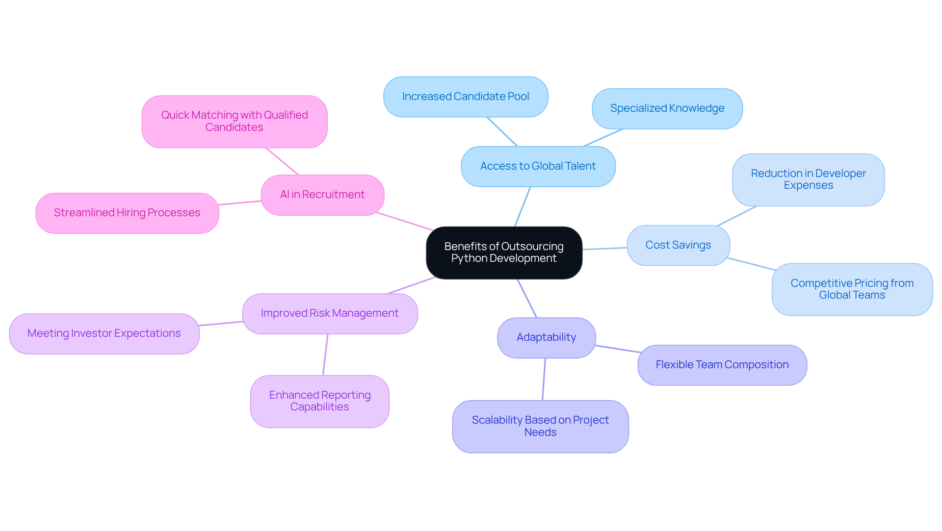 The central node represents the main topic of outsourcing Python development. Each branch shows a key benefit, and the sub-branches provide more details or examples. This layout helps you see how each benefit contributes to the overall advantages of outsourcing.