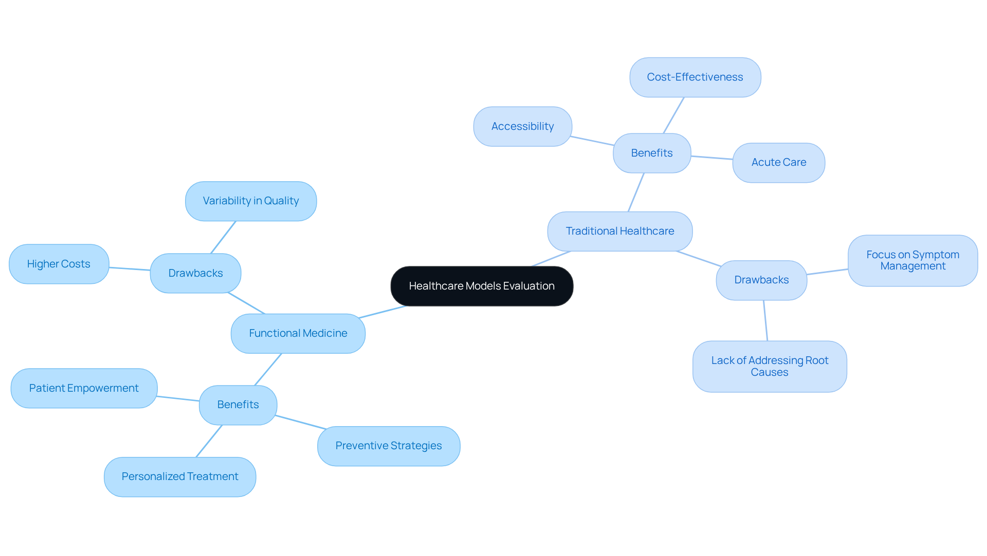 This mindmap helps you see the benefits and drawbacks of Functional Medicine and Traditional Healthcare. Each branch shows key points, making it easier to compare how each model supports or challenges patient wellness. This mindmap helps you see the benefits and drawbacks of Functional Medicine and Traditional Healthcare. Each branch shows key points, making it easier to compare how each model supports or challenges patient wellness.