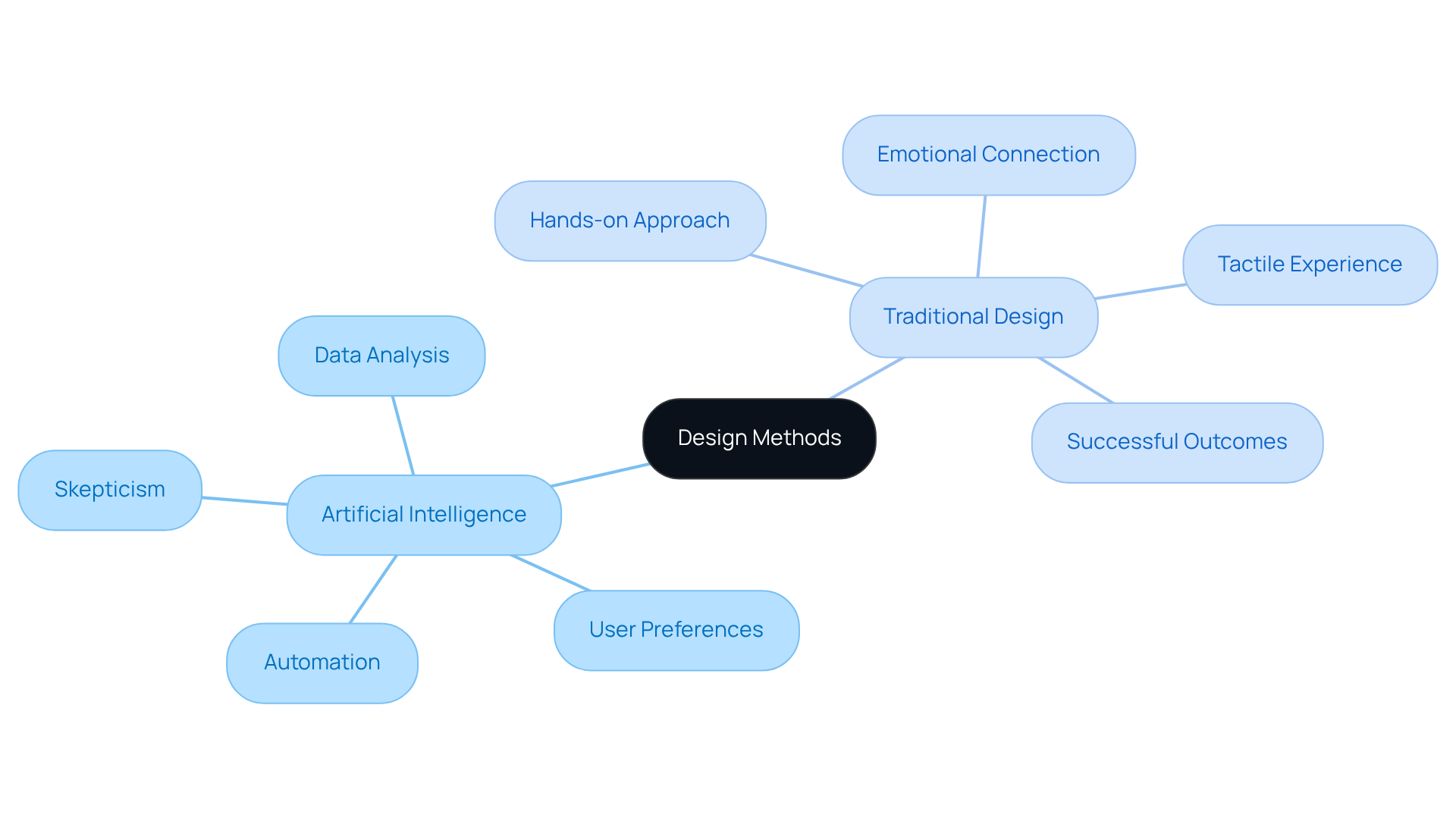 The central node represents the overall topic of design methods. The branches show the two main approaches, with further details on their characteristics and implications. This layout helps you understand how AI and traditional methods compare and where they might intersect.