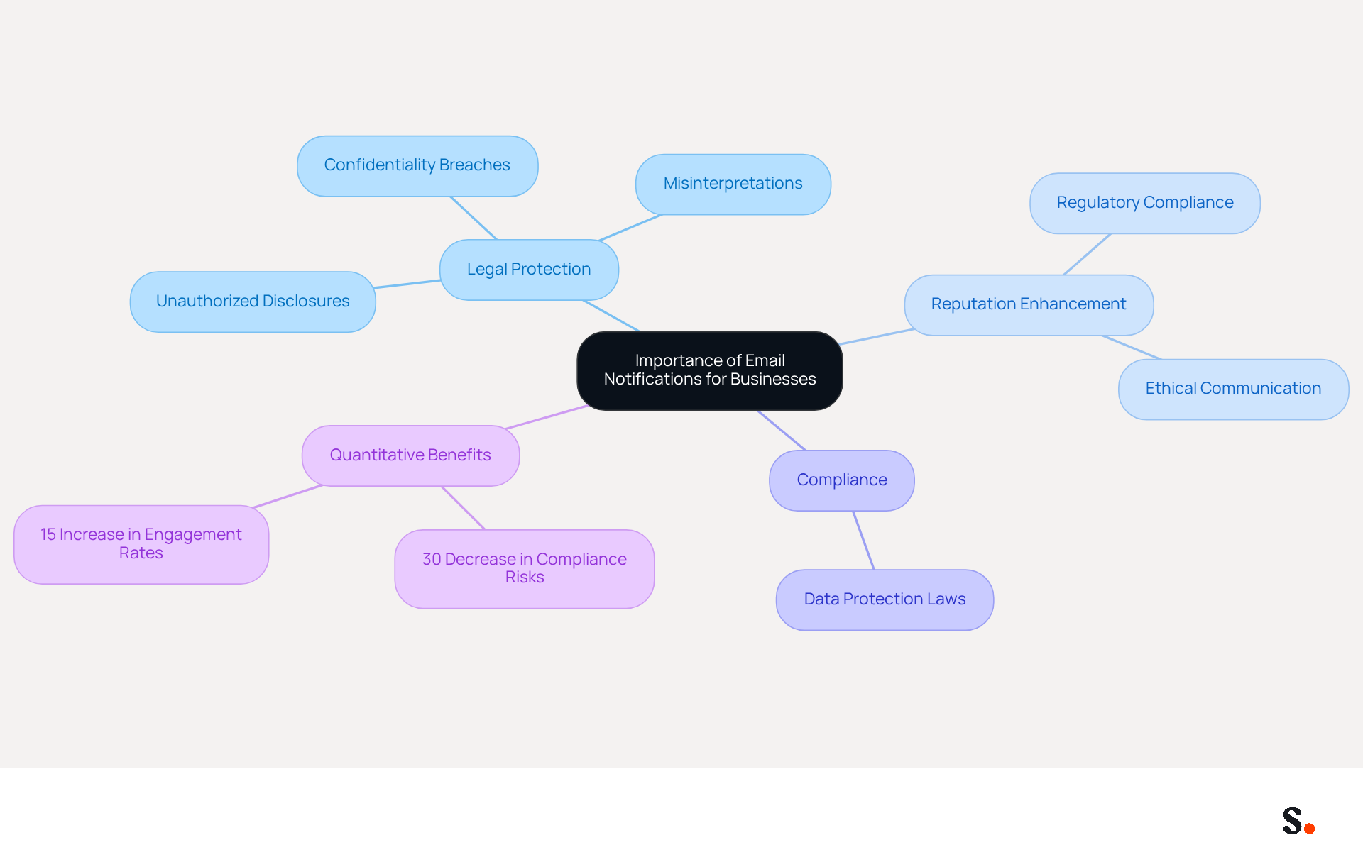 This mindmap illustrates how email notifications and legal disclaimers protect businesses and enhance their reputation. Each branch represents a key area of importance, showing how they connect to the central theme. Follow the branches to understand the various benefits and their implications for business communication. This mindmap illustrates how email notifications and legal disclaimers protect businesses and enhance their reputation. Each branch represents a key area of importance, showing how they connect to the central theme. Follow the branches to understand the various benefits and their implications for business communication.