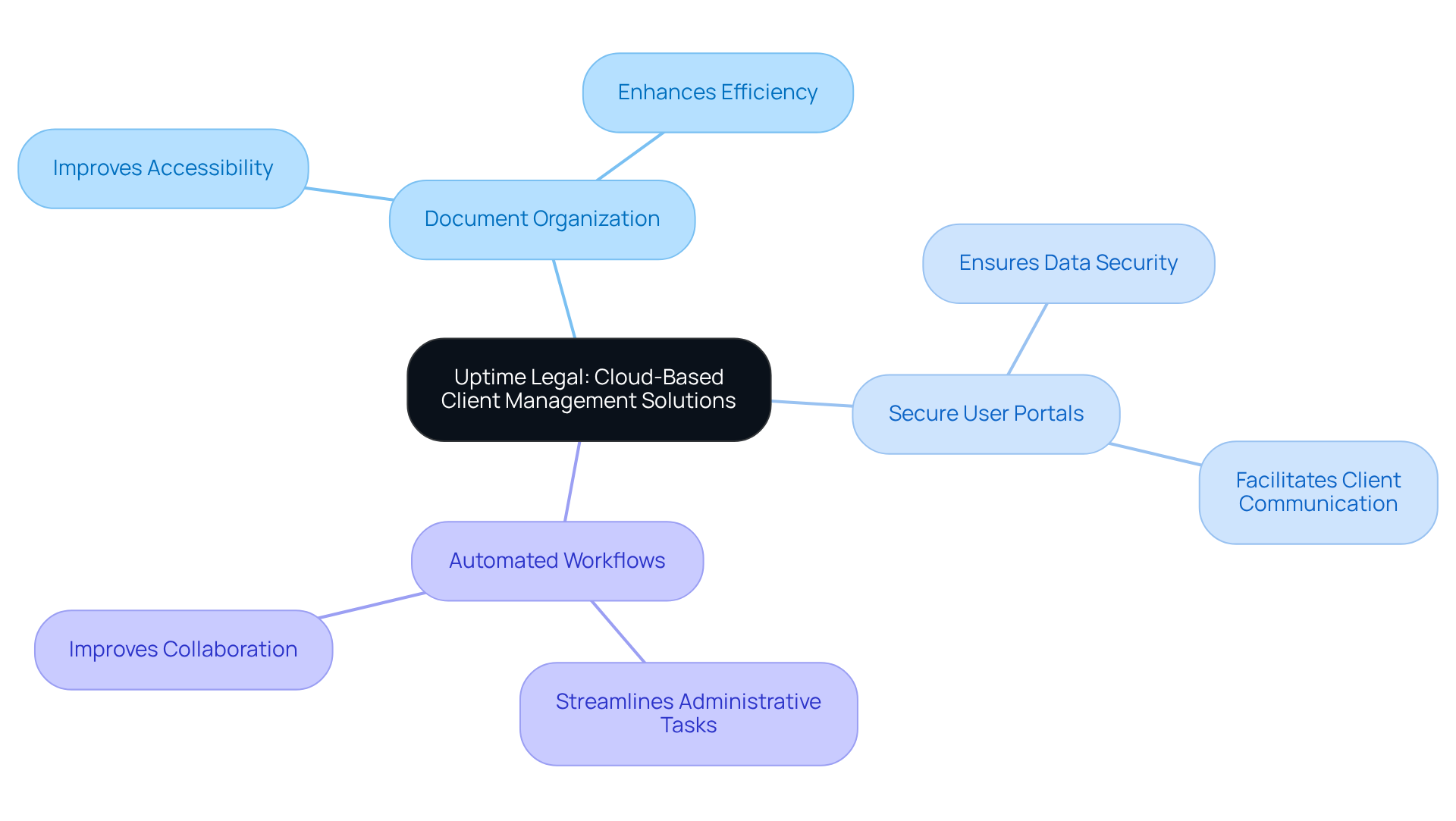 Start at the center with Uptime Legal's main offering, then explore the branches to see the key features and how they enhance legal practices.