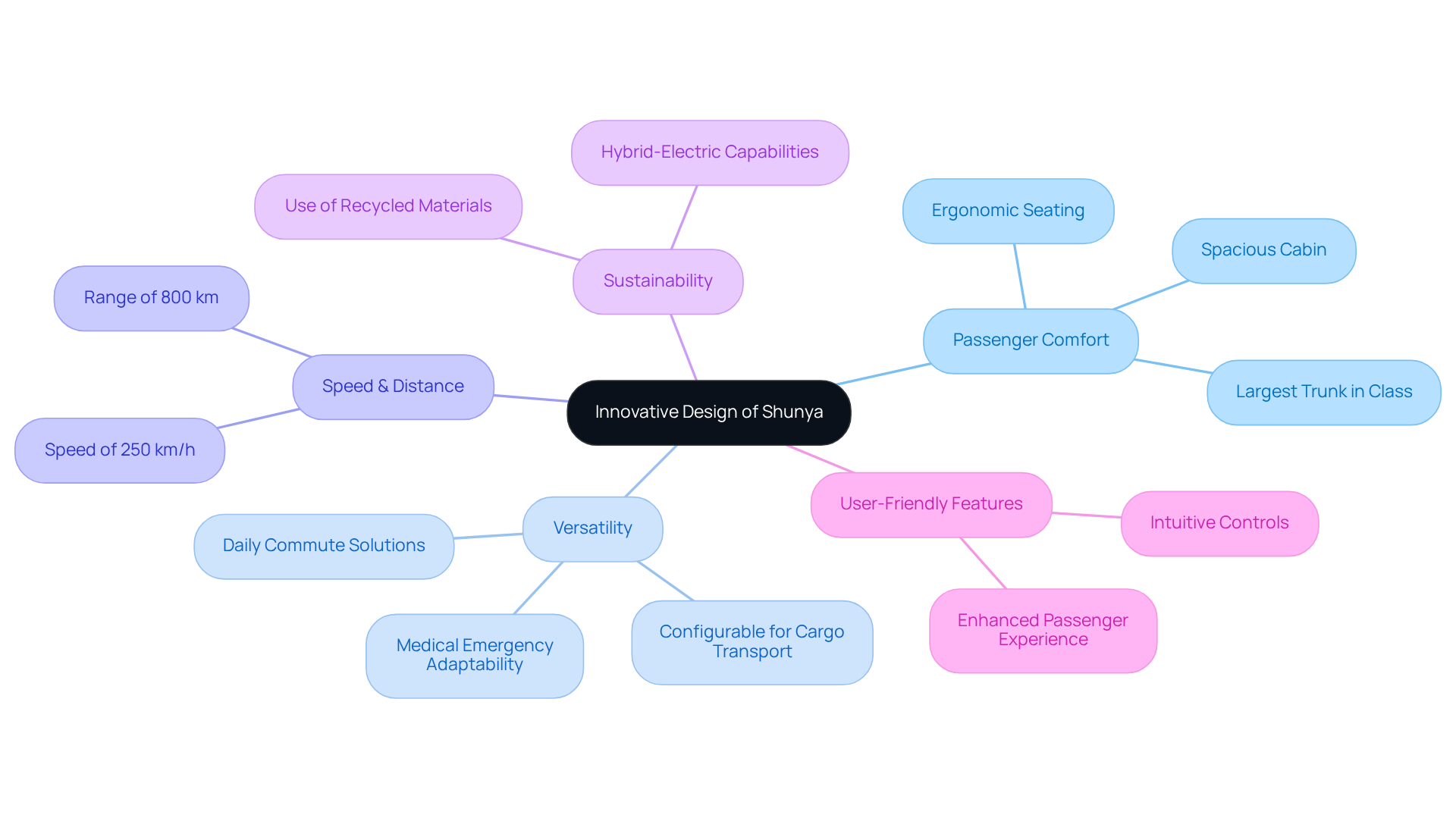 At the center is the Shunya flying taxi, branching out to show its key features. Each branch represents an important aspect of the design, with further details expanding from there. This helps visualize how versatile and innovative the vehicle is for urban transport. At the center is the Shunya flying taxi, branching out to show its key features. Each branch represents an important aspect of the design, with further details expanding from there. This helps visualize how versatile and innovative the vehicle is for urban transport.