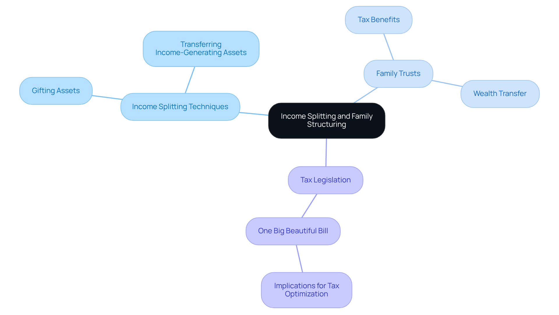 The central idea is about optimizing tax burdens. Each branch represents a strategy or concept related to income splitting and family structuring, showing how they connect and contribute to effective tax management.