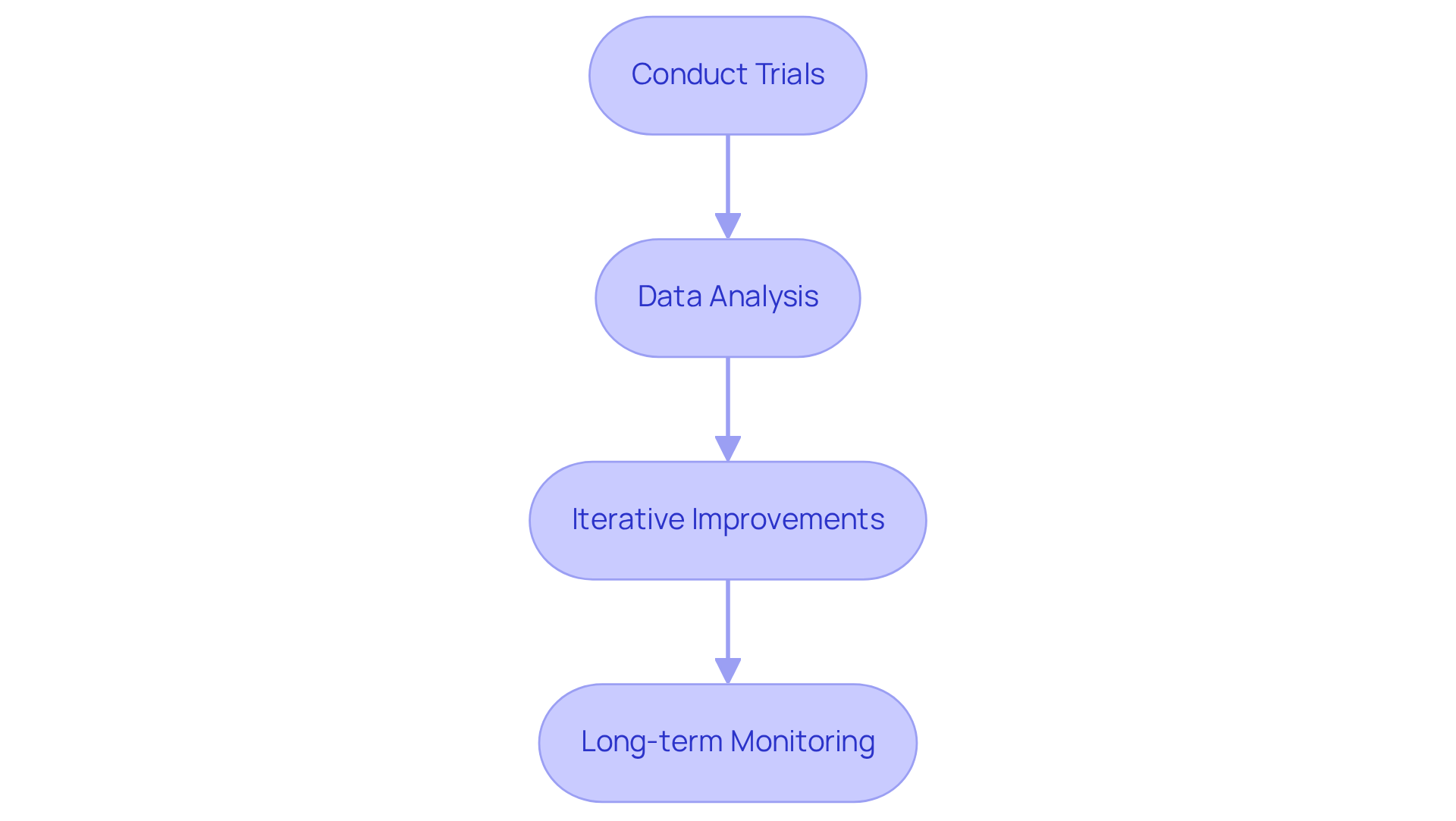 Each box represents a crucial step in the process of optimizing production. Follow the arrows to see how each step leads to the next, ensuring a systematic approach to achieving efficient resource production. Each box represents a crucial step in the process of optimizing production. Follow the arrows to see how each step leads to the next, ensuring a systematic approach to achieving efficient resource production.