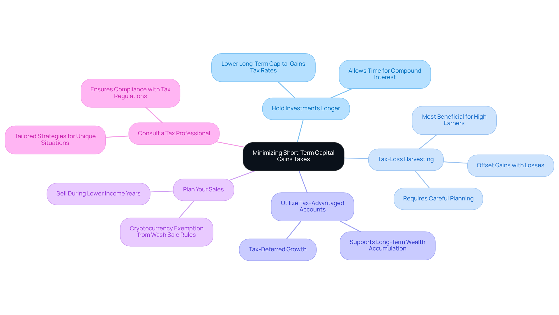 How Much Are Short-Term Capital Gains Taxes? A Step-by-Step Guide - Bright  Advisers