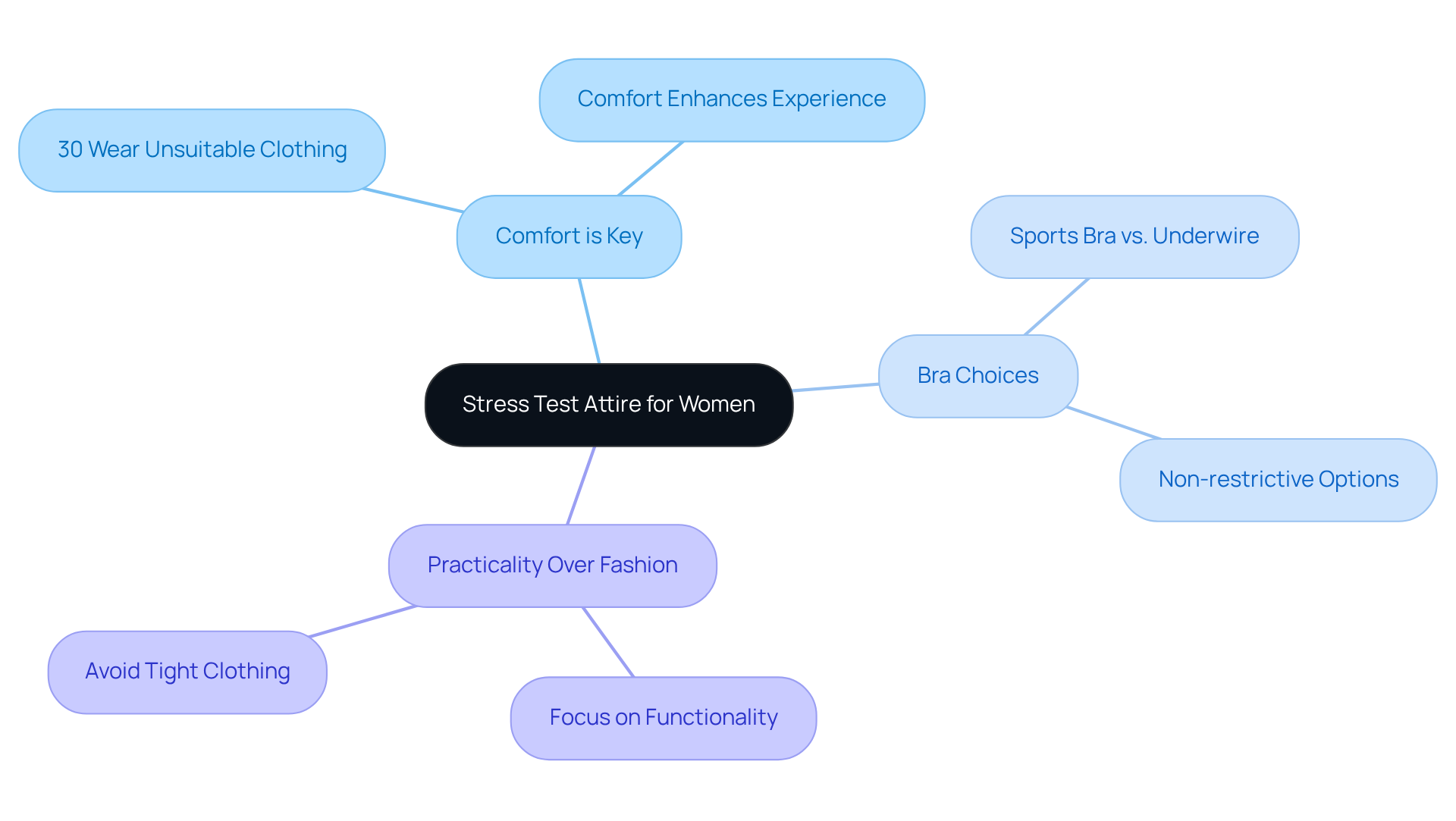 The central node represents the main topic, while branches show common misconceptions and practical recommendations. Each color-coded branch helps you navigate the information easily.