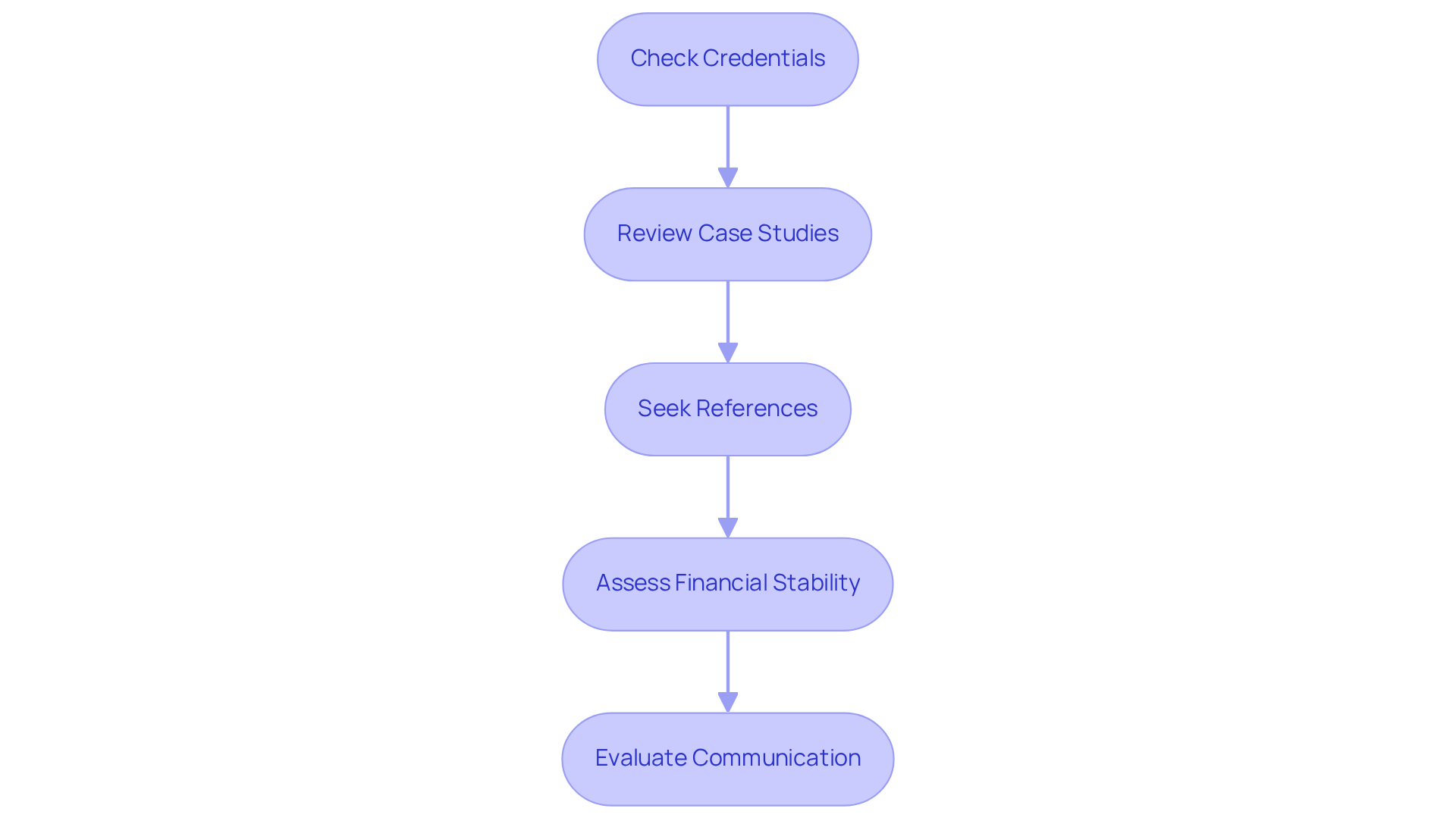 Each box represents a crucial step in the due diligence process. Follow the arrows to see how to systematically evaluate potential advisory firms, ensuring you make an informed choice.