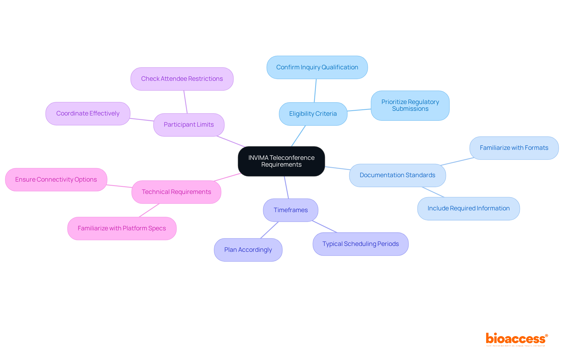 The central node represents the main topic, while each branch shows a specific requirement. Follow the branches to see what you need to know for a successful teleconference with INVIMA.