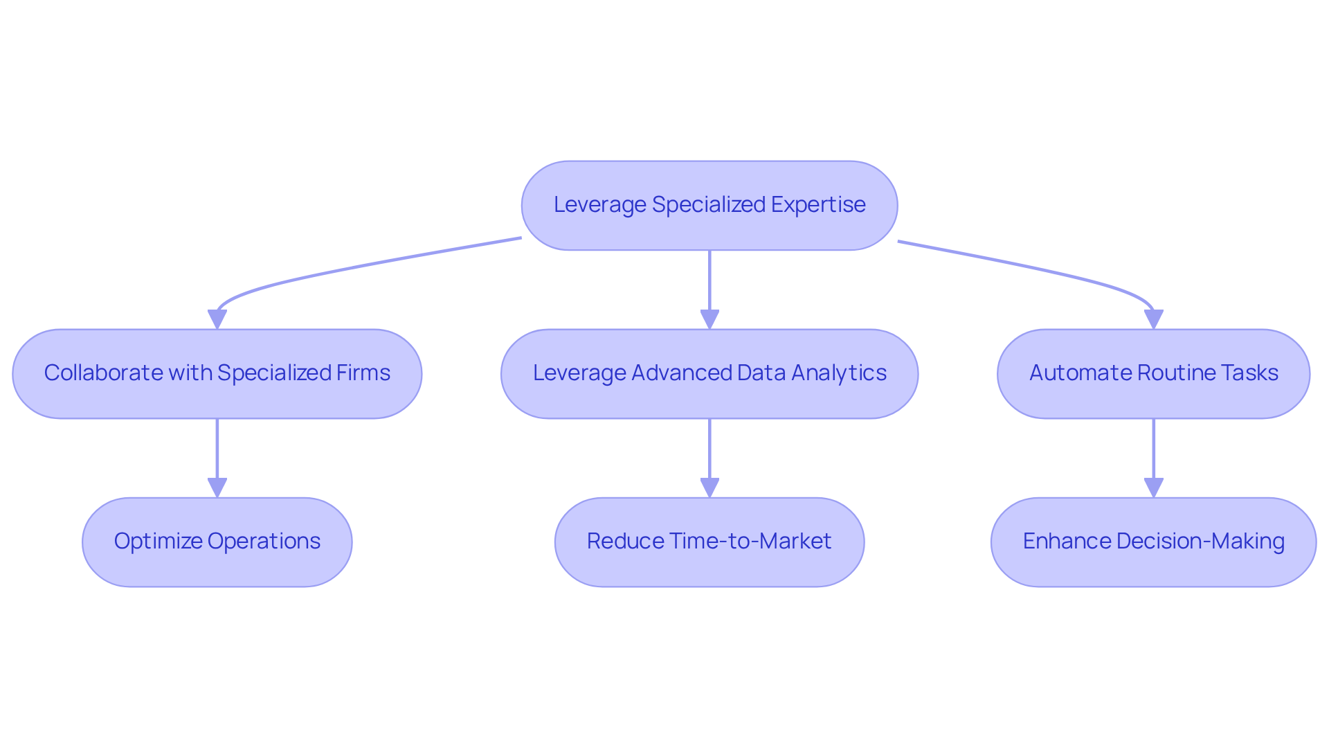 Follow the arrows to see how leveraging specialized knowledge leads to improved operational efficiency. Each action contributes to specific benefits that strengthen overall performance.