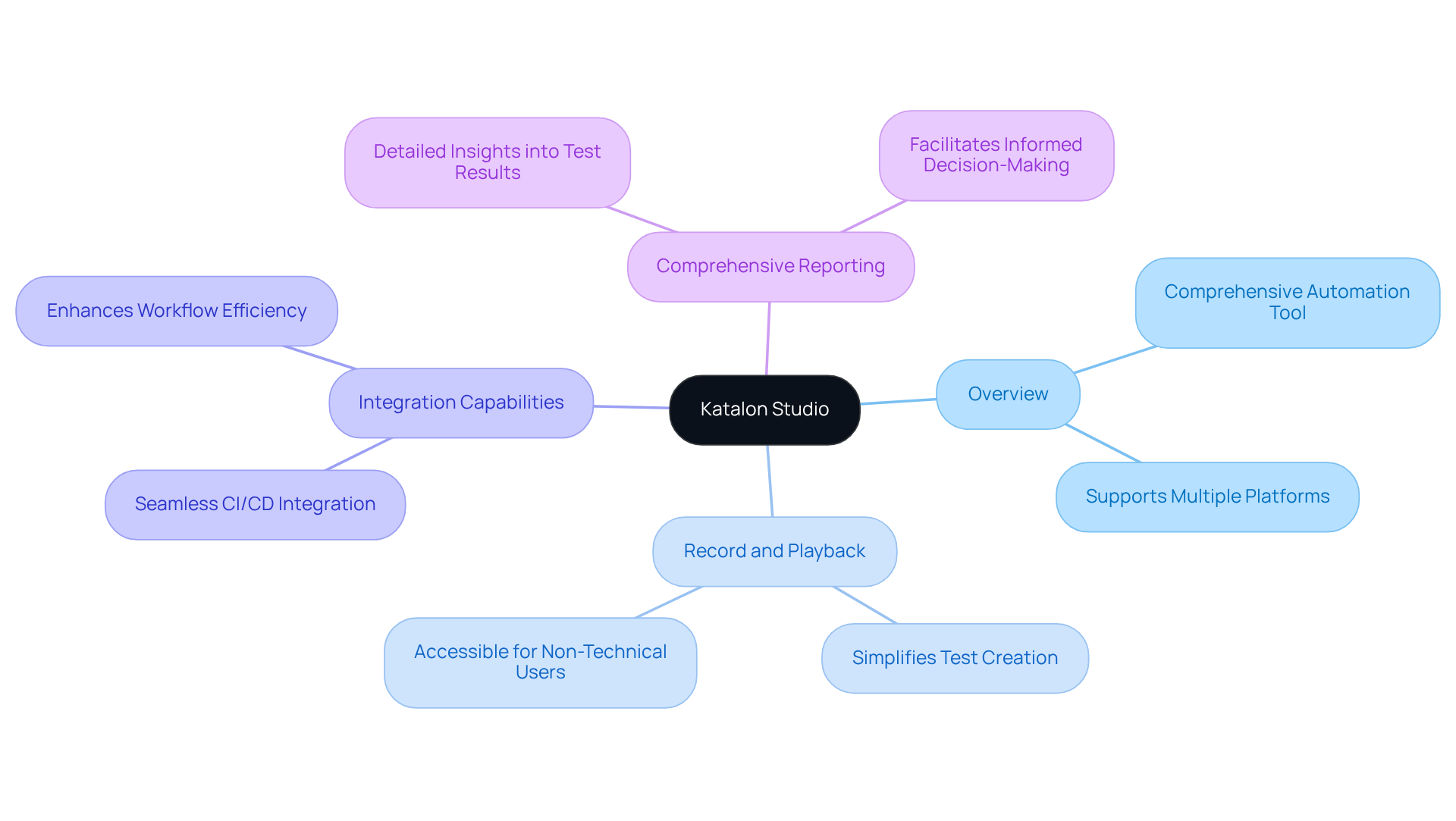 The center represents Katalon Studio, and the branches show its key features. Each feature is explained in simple terms, helping you understand how they contribute to automation in testing.