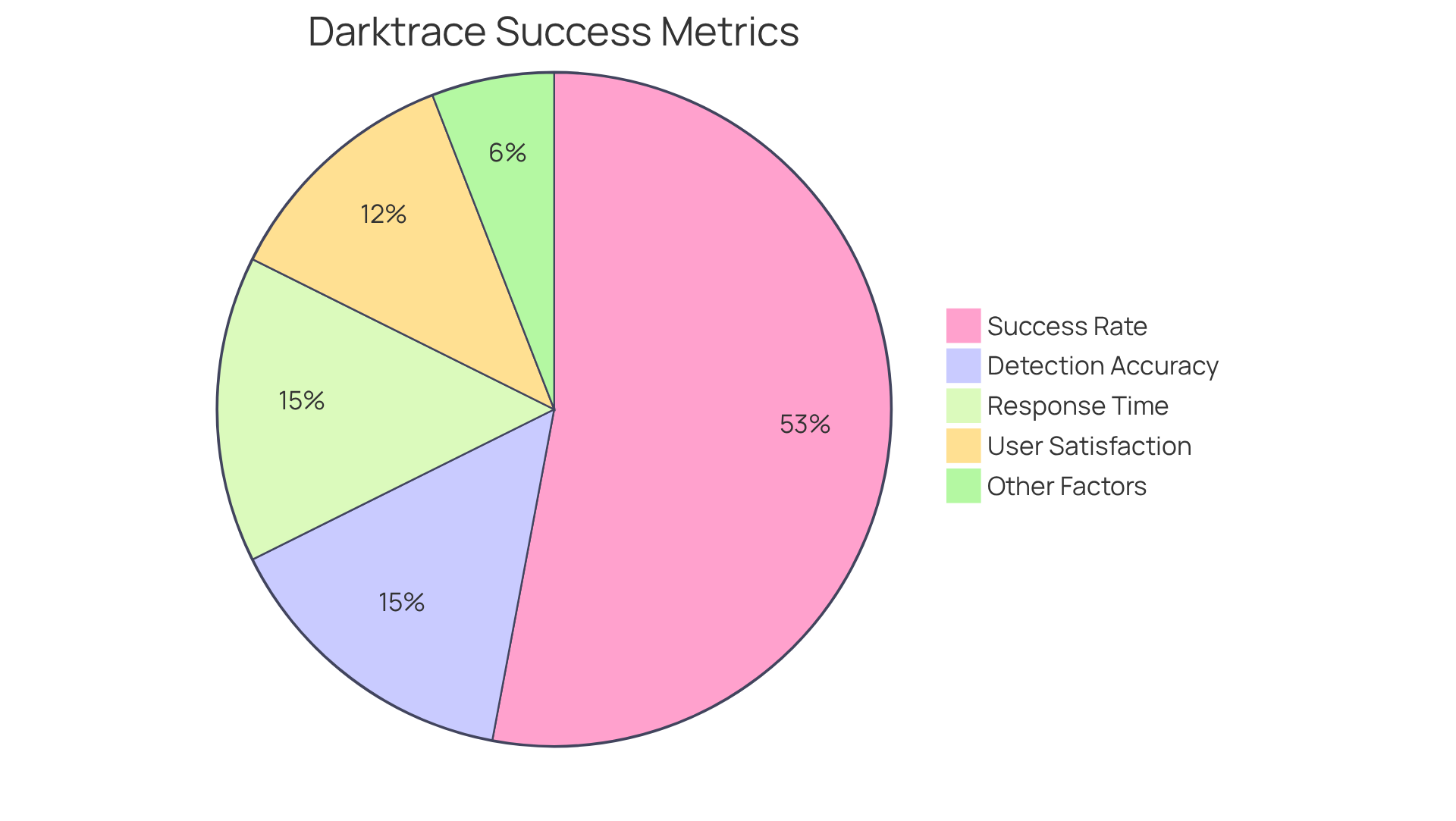 The large slice shows how effective Darktrace is at detecting threats - 90% success means it's doing a great job! The smaller slices represent other important metrics that help evaluate cybersecurity platforms.